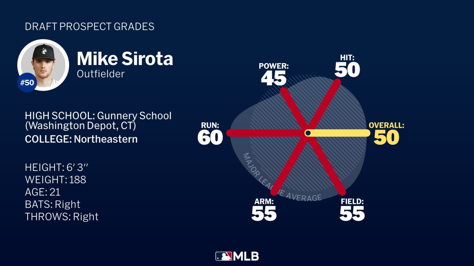 Mike Sirota 2024 Draft Grades | 07/15/2024 | MLB.com
