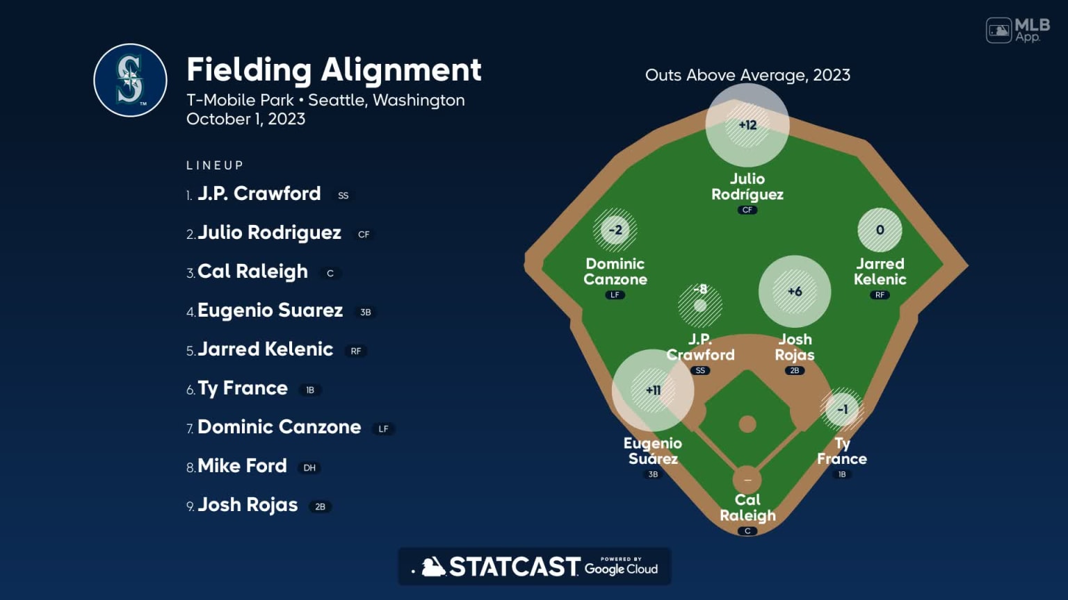 Fielding alignment for Seattle, October 1 vs Rangers | 10/01/2023 ...