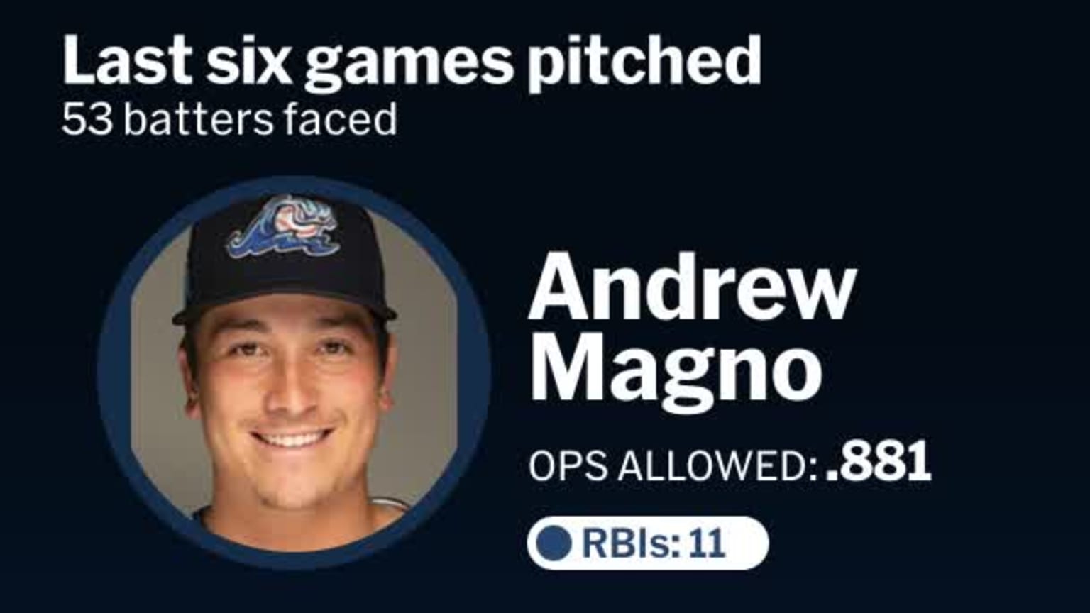 Andrew Magno: Last 100 batters faced - TAP | 03/16/2025 | MLB.com
