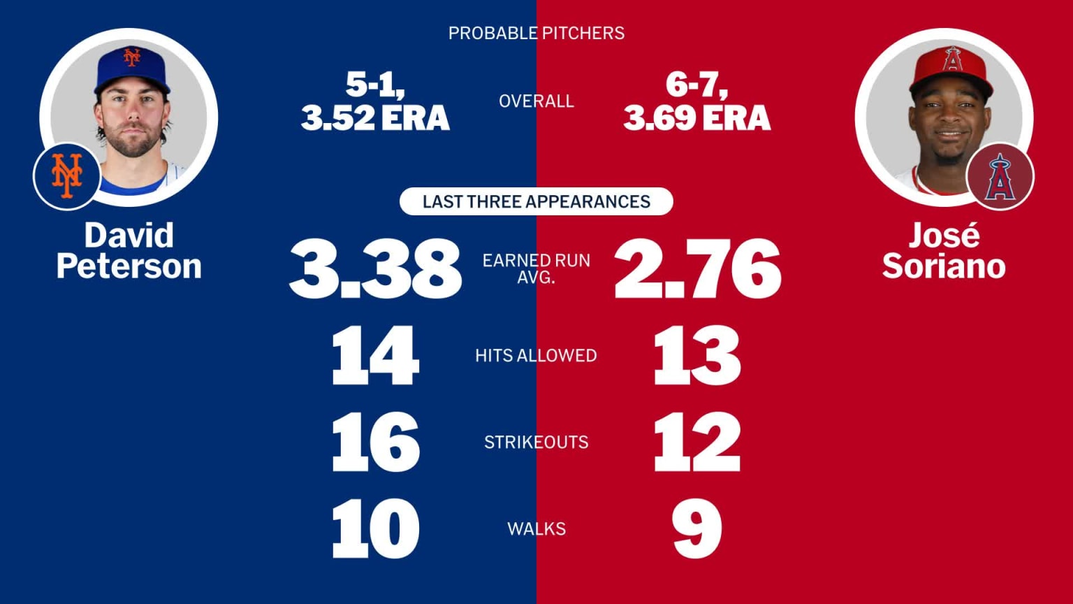 Probable pitchers for Mets at Angels - August 3, 2024 | 08/03/2024 ...