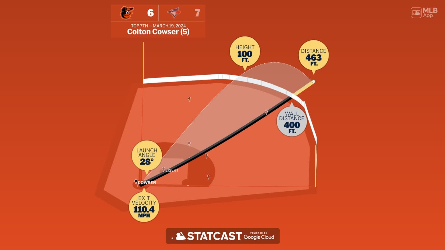 Measuring the stats on Colton Cowser's home run | 03/19/2024 ...