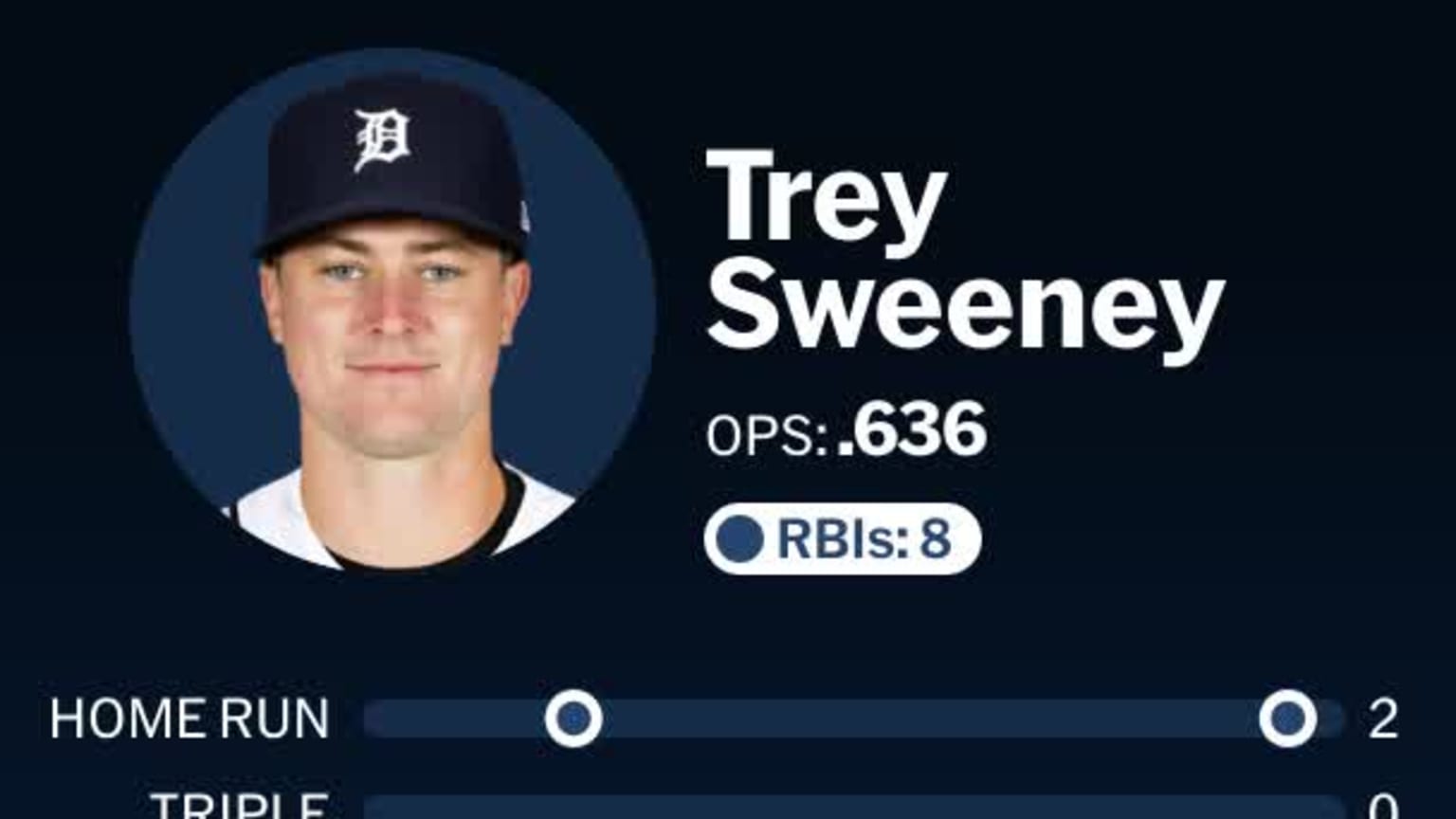 Trey Sweeney: Last 50 plate appearances - TAP | 08/16/2024 | MLB.com