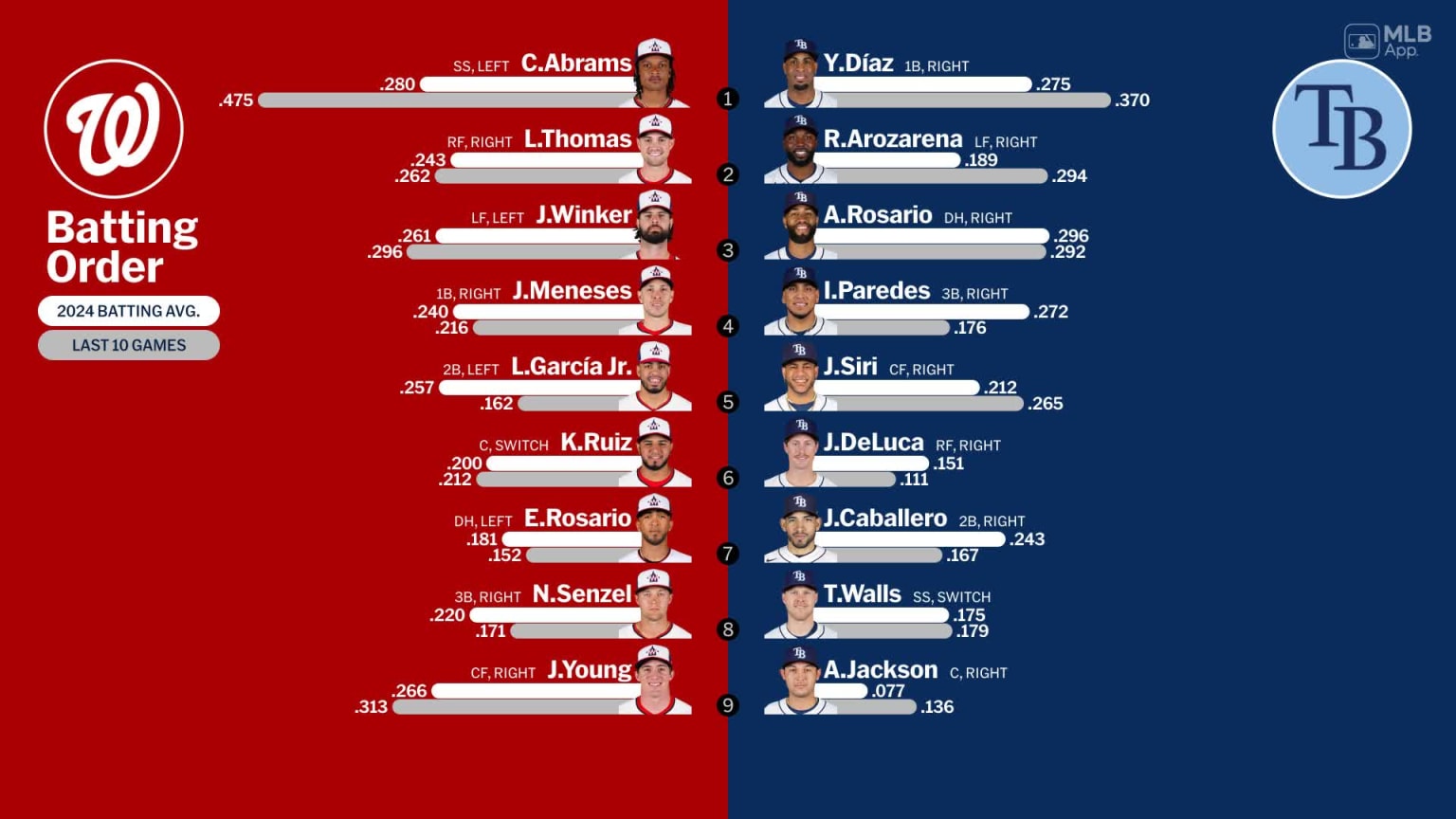 Starting lineups for Nationals at Rays - June 28, 2024 | 06/28/2024 ...