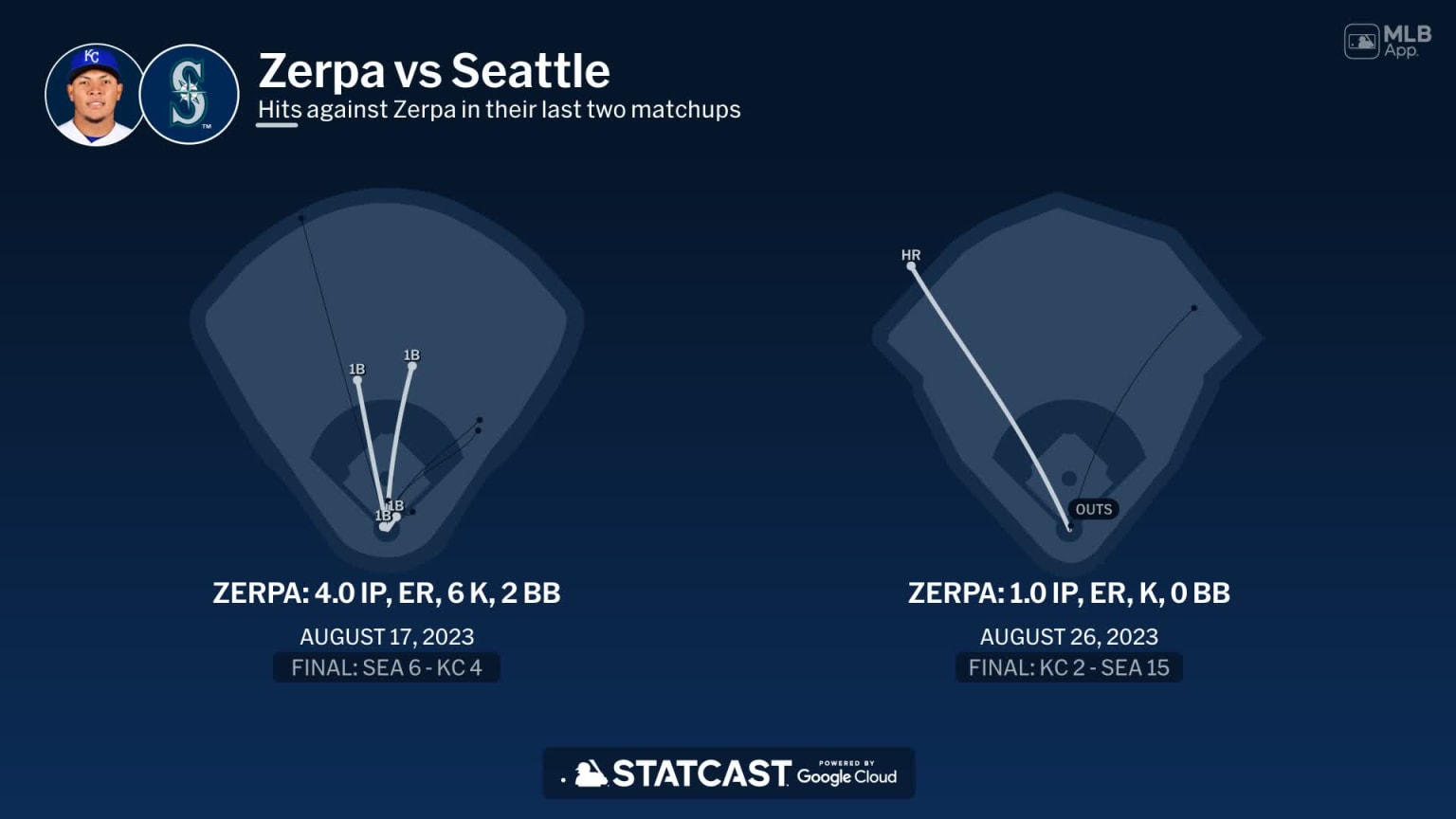 Angel Zerpa against the Mariners | 03/06/2024 | Kansas City Royals