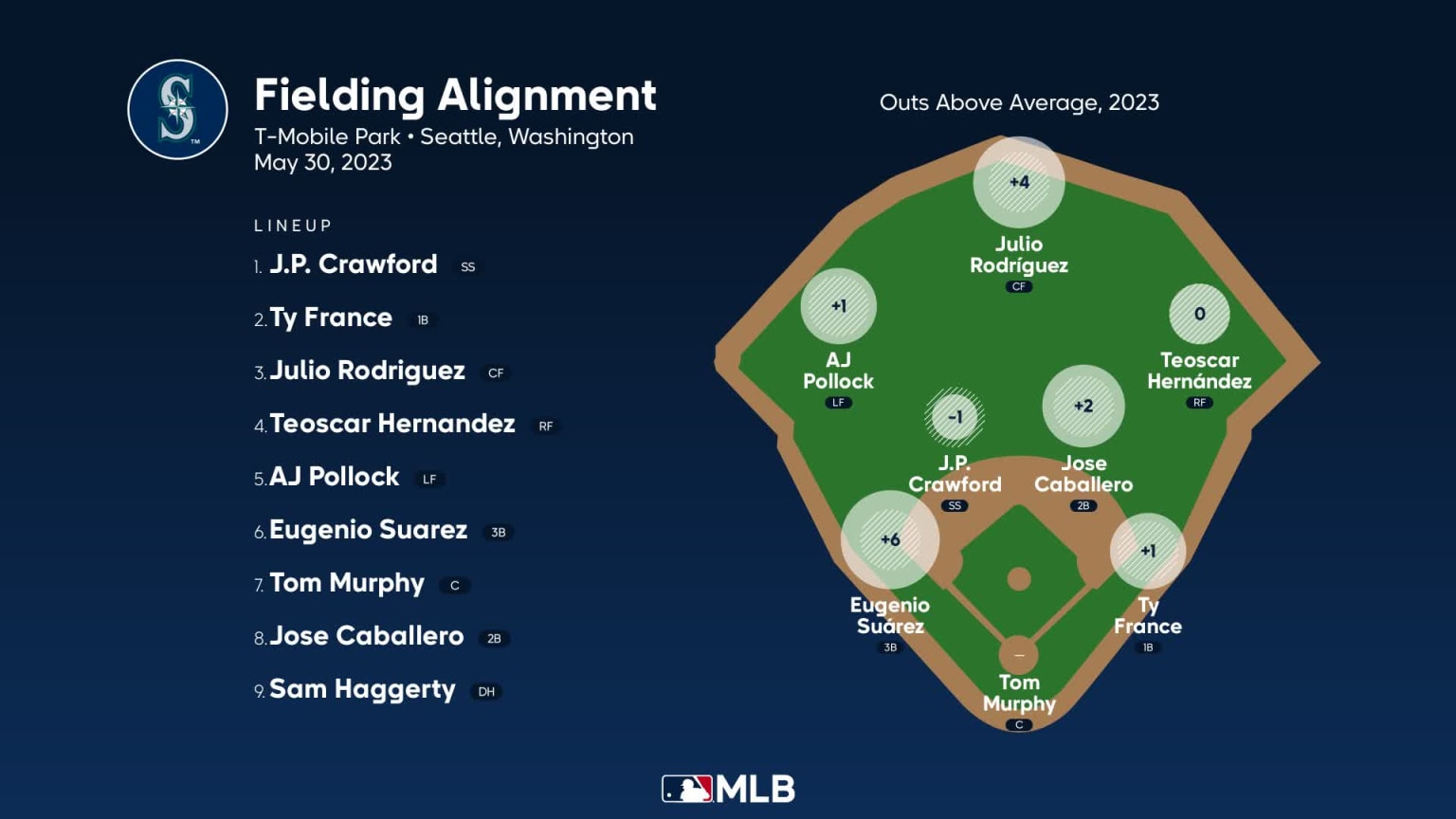Fielding alignment for Seattle, May 30 vs Yankees | 05/30/2023 | MLB.com