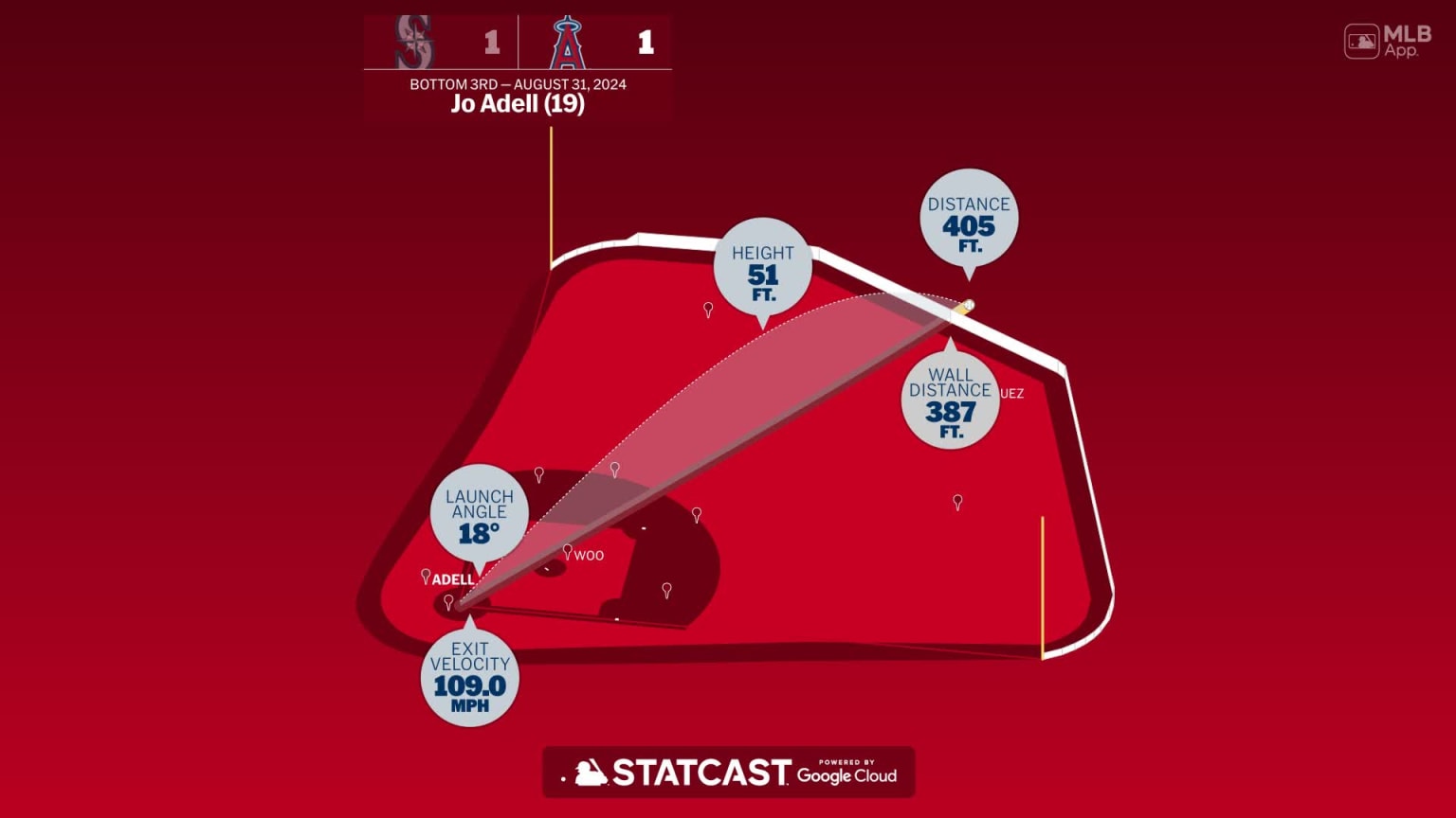 Jo Adell: Home Run Statcast Analysis | 08/31/2024 | MLB.com