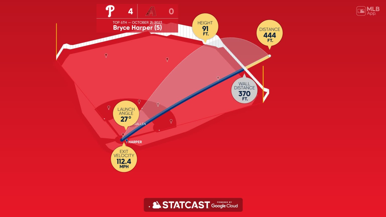 Measuring the stats on Bryce Harper's home run | 10/21/2023 | MLB.com