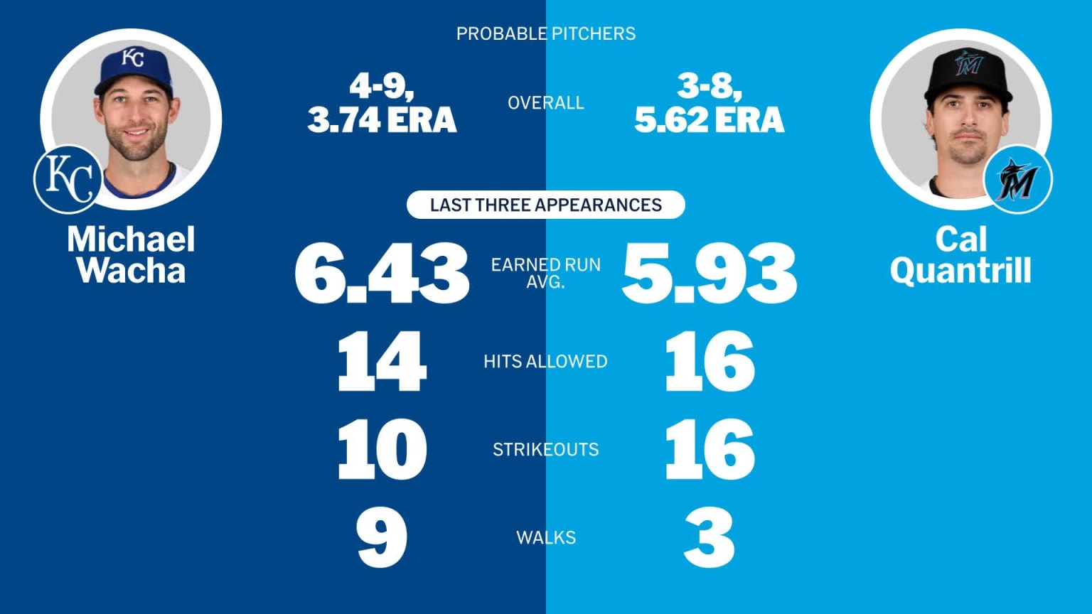 Probable pitchers for Royals at Marlins - July 19, 2025 | 07/19/2025 ...