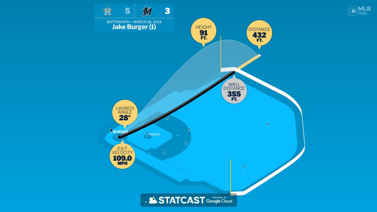 The distance behind Jake Burger's home run | 03/18/2024 | Miami Marlins
