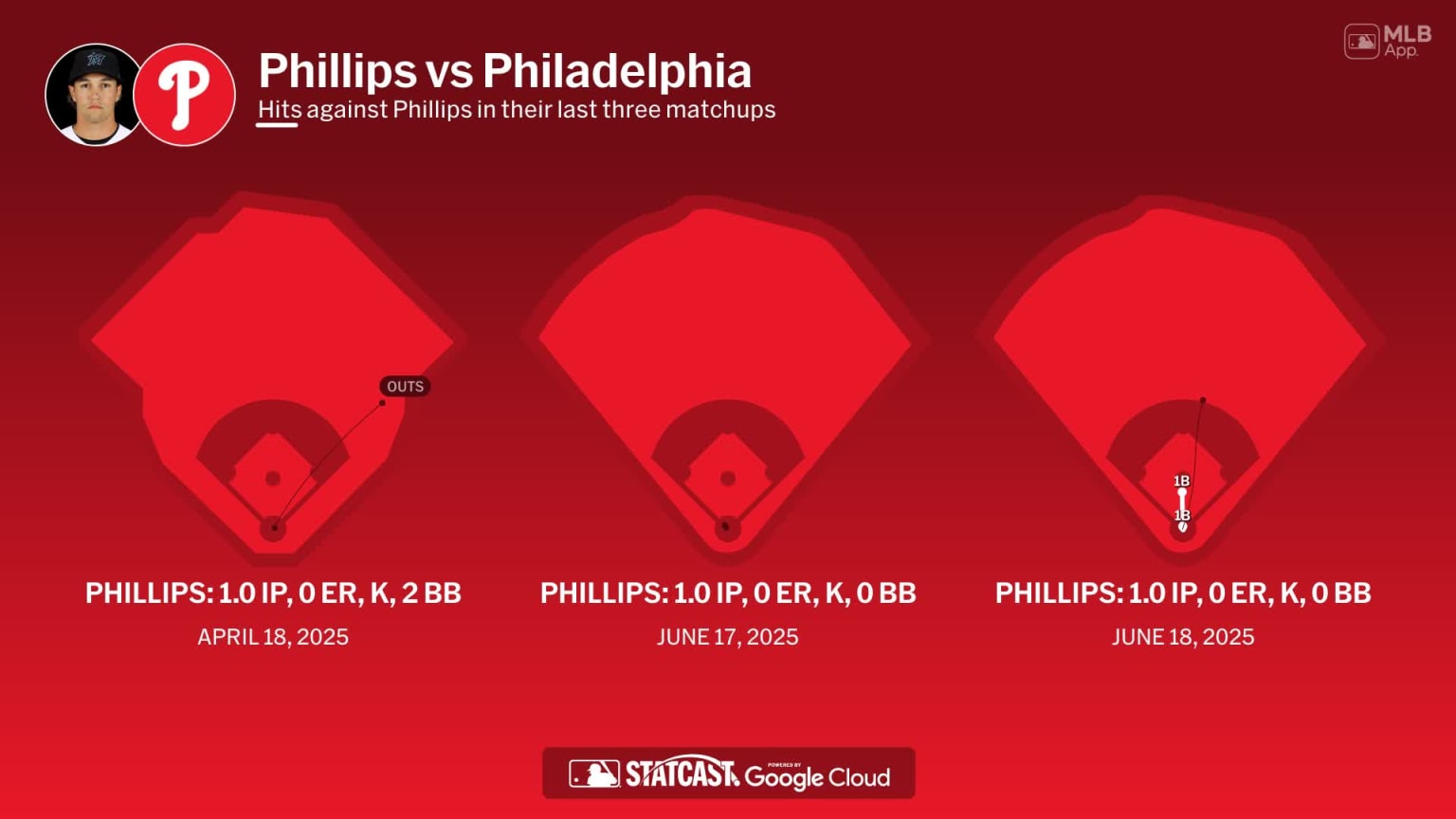 Tyler Phillips ante los Filis | 07/09/2025 | Los Marlins de Miami