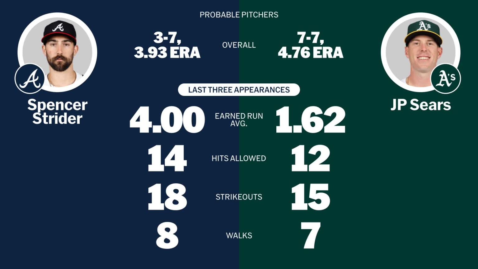 Probable pitchers for Braves at Athletics - July 10, 2025 | 07/10/2025 | MLB.com