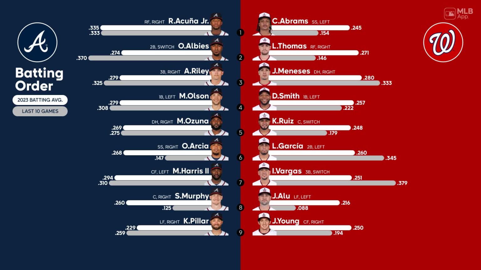 Starting lineups for Braves at Nationals - September 22, 2023 | 09/22 ...