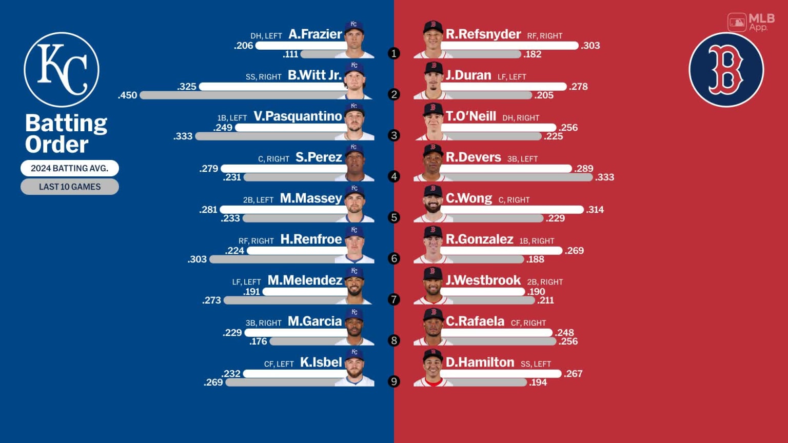 Starting lineups for Royals at Red Sox - July 12, 2024 | 07/12/2024 ...