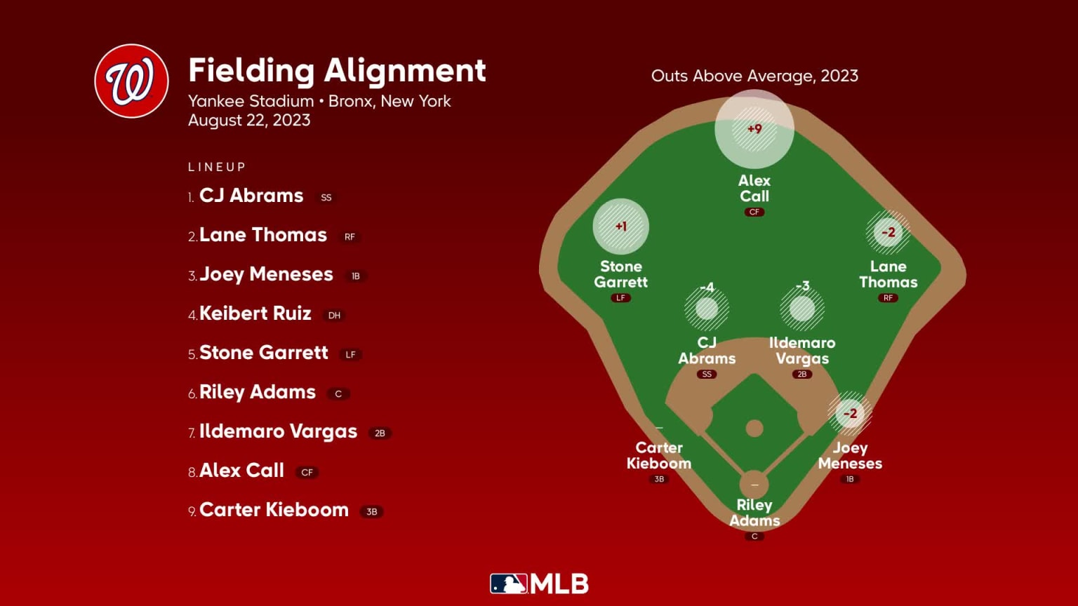 Fielding alignment for Washington, August 22 vs Yankees | 08/22/2023 | Washington Nationals