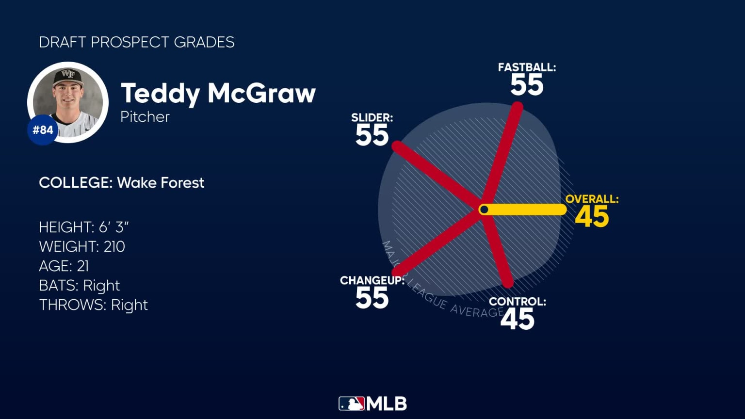 Teddy McGraw 2023 Draft Grades | 06/21/2023 | MLB.com