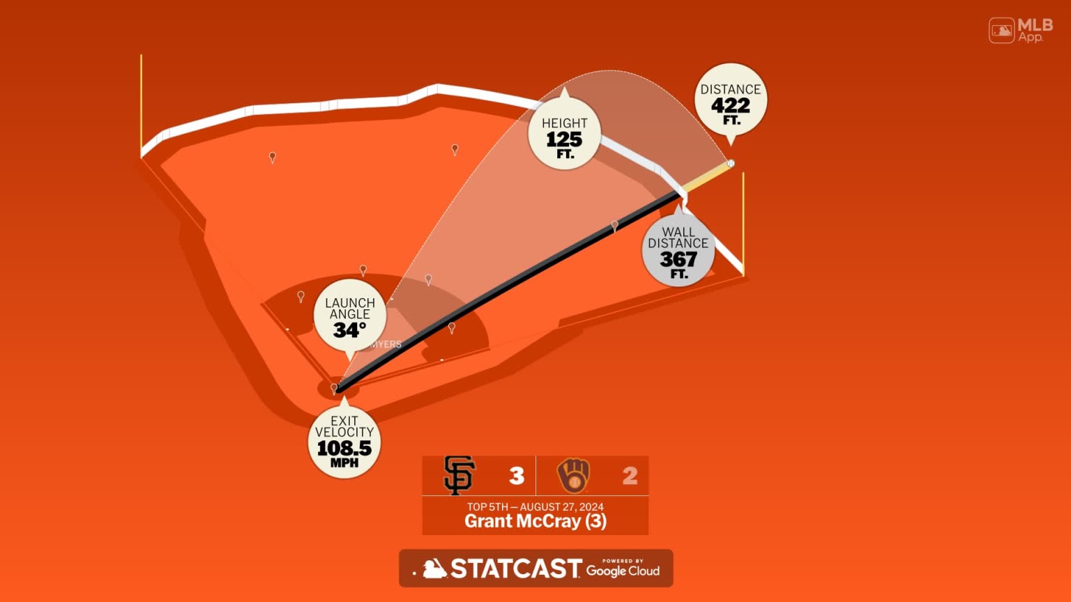 Measuring the stats on Grant McCray's home run | 08/27/2024 | San ...