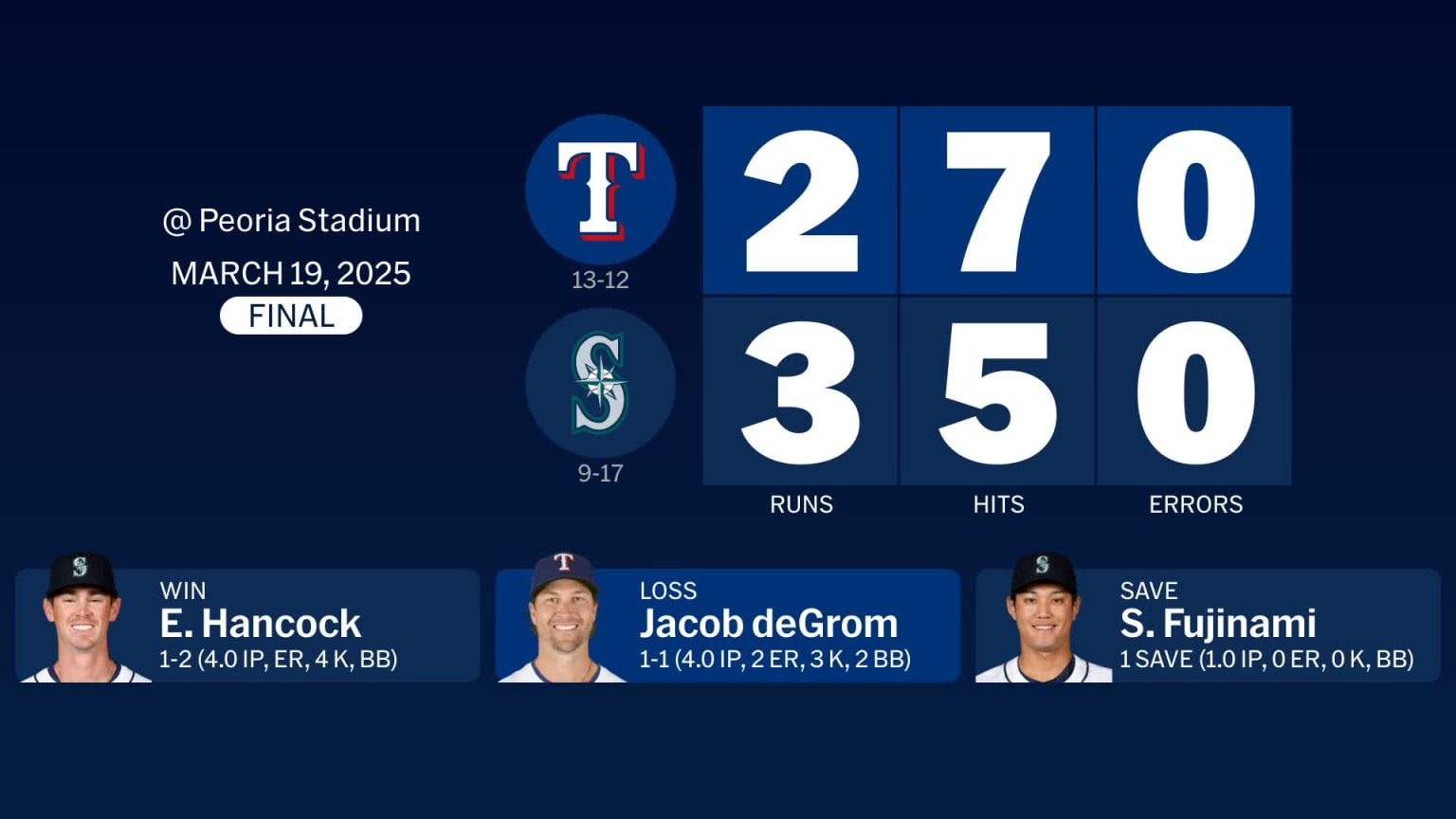 Rangers at Mariners - March 19, 2025: Story Postgame Slate | 03/19/2025 ...