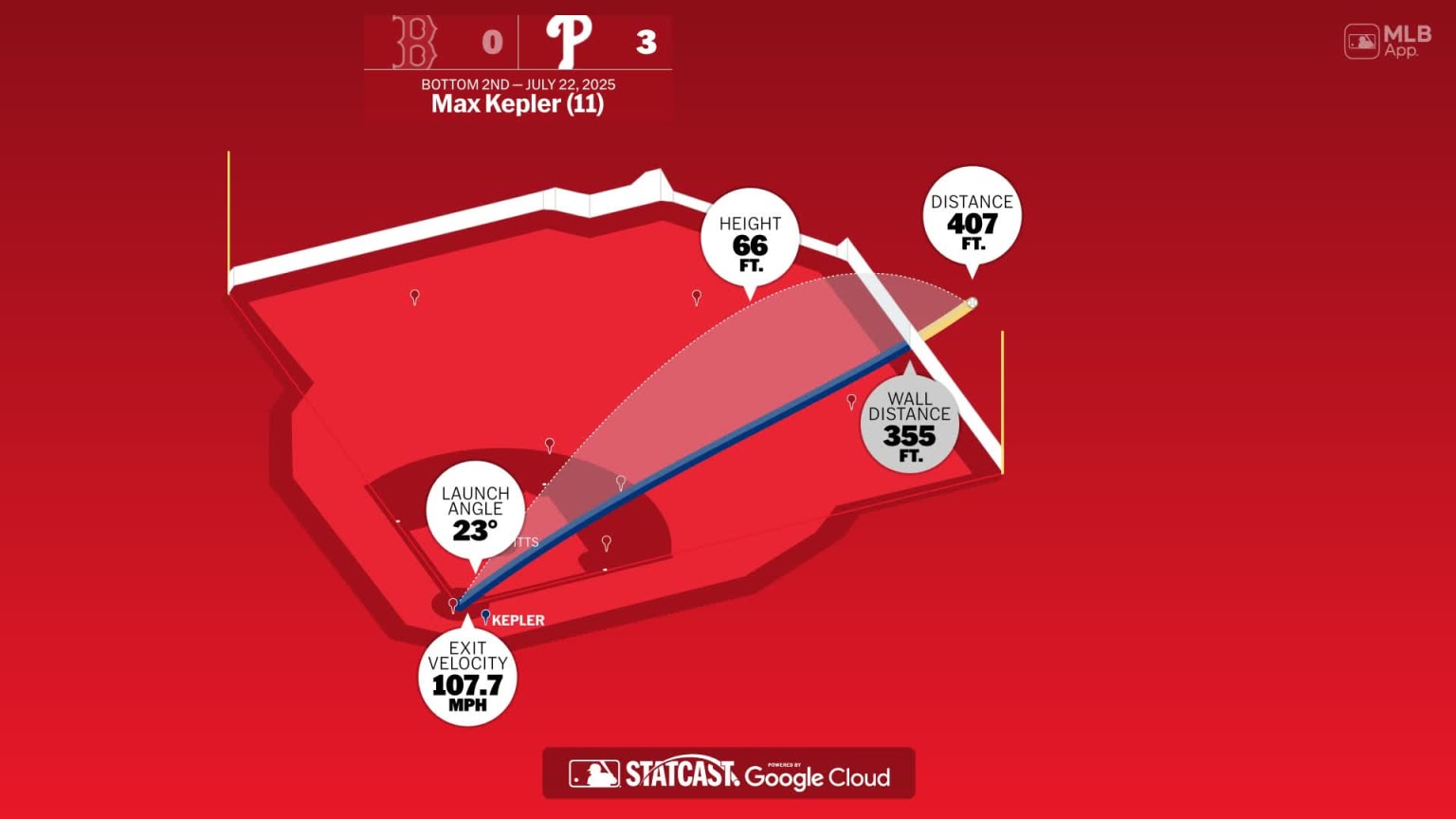 The distance behind Max Kepler's home run | 07/22/2025 | Philadelphia ...