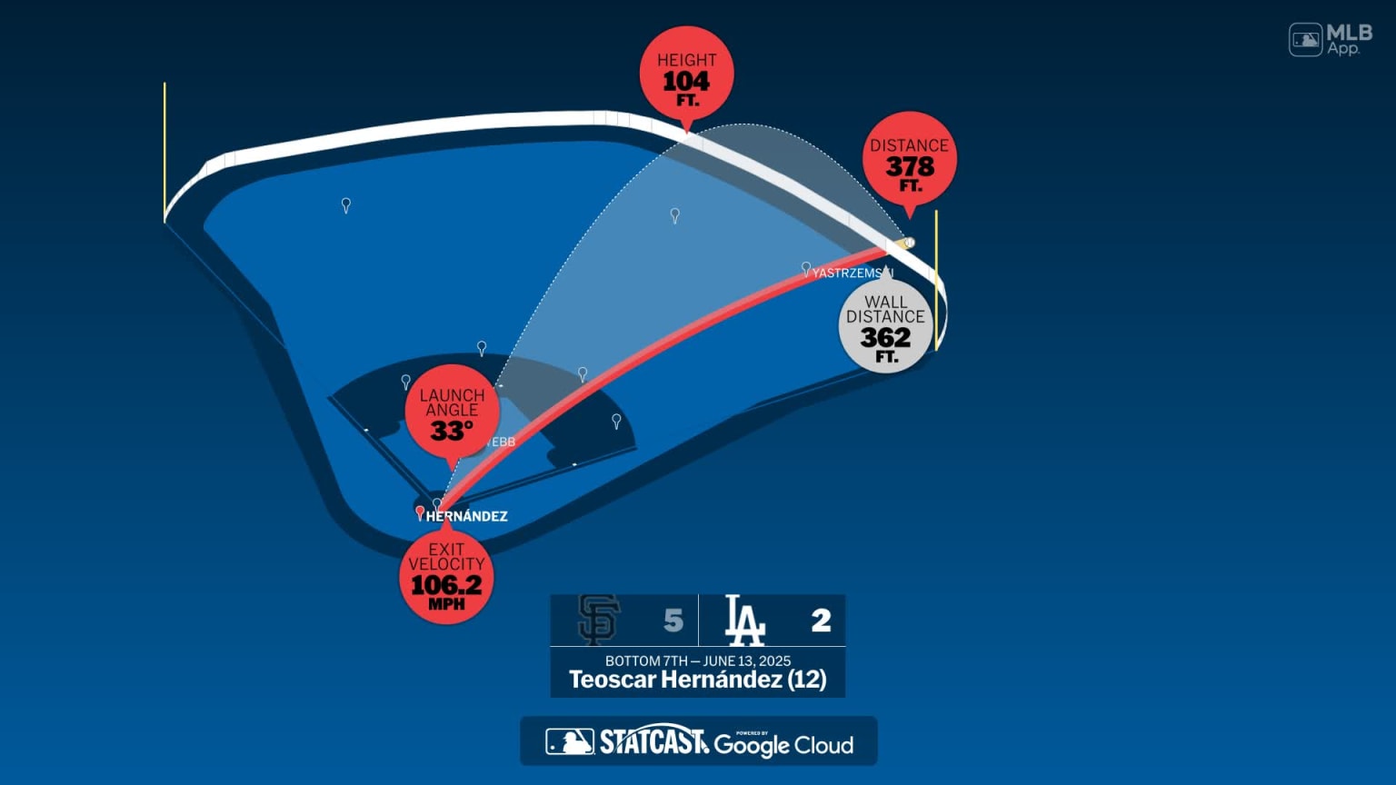 The distance behind Teoscar Hernández's home run | 06/13/2025 | Los ...