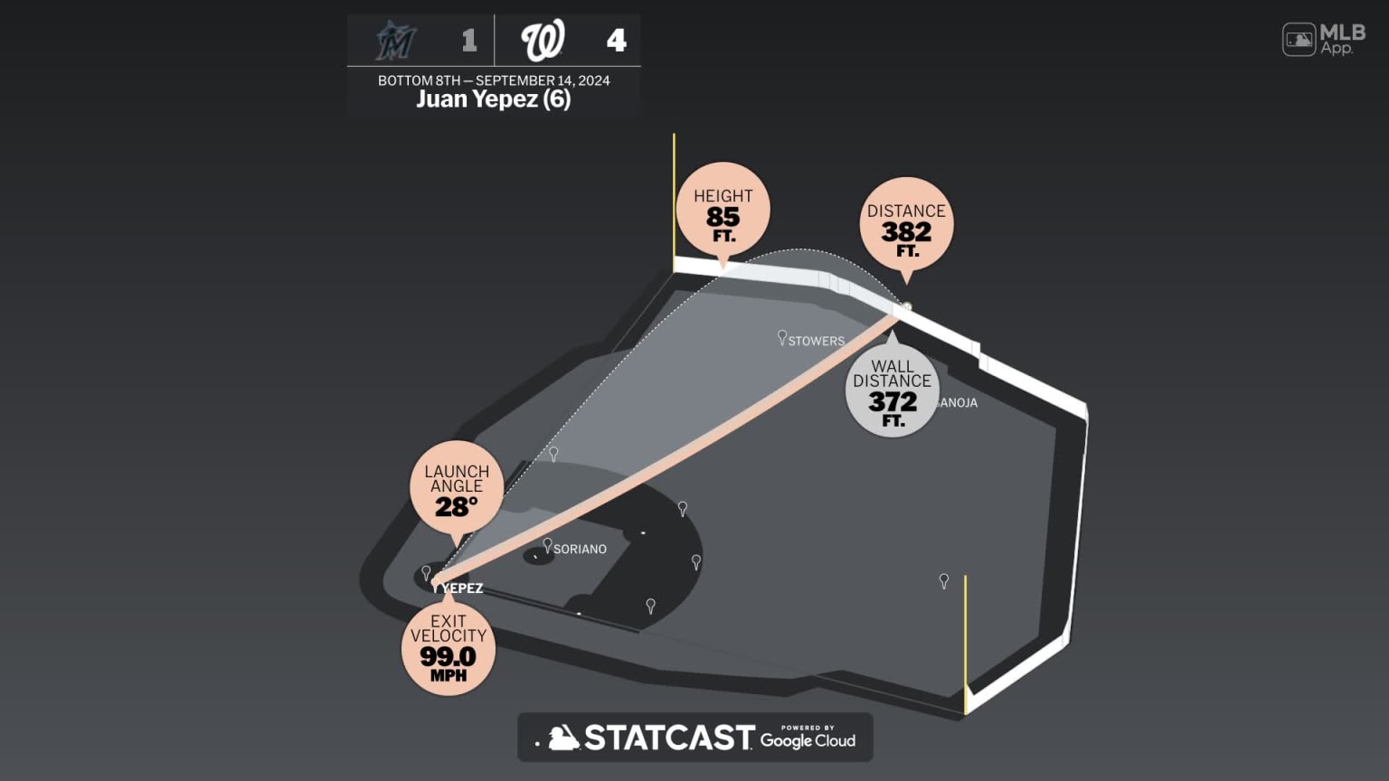 Juan Yepez: Home Run Statcast Analysis | 09/14/2024 | Washington Nationals