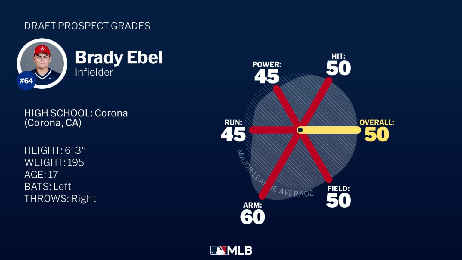 Brady Ebel 2025 Draft Grades | 07/10/2025 | MLB.com