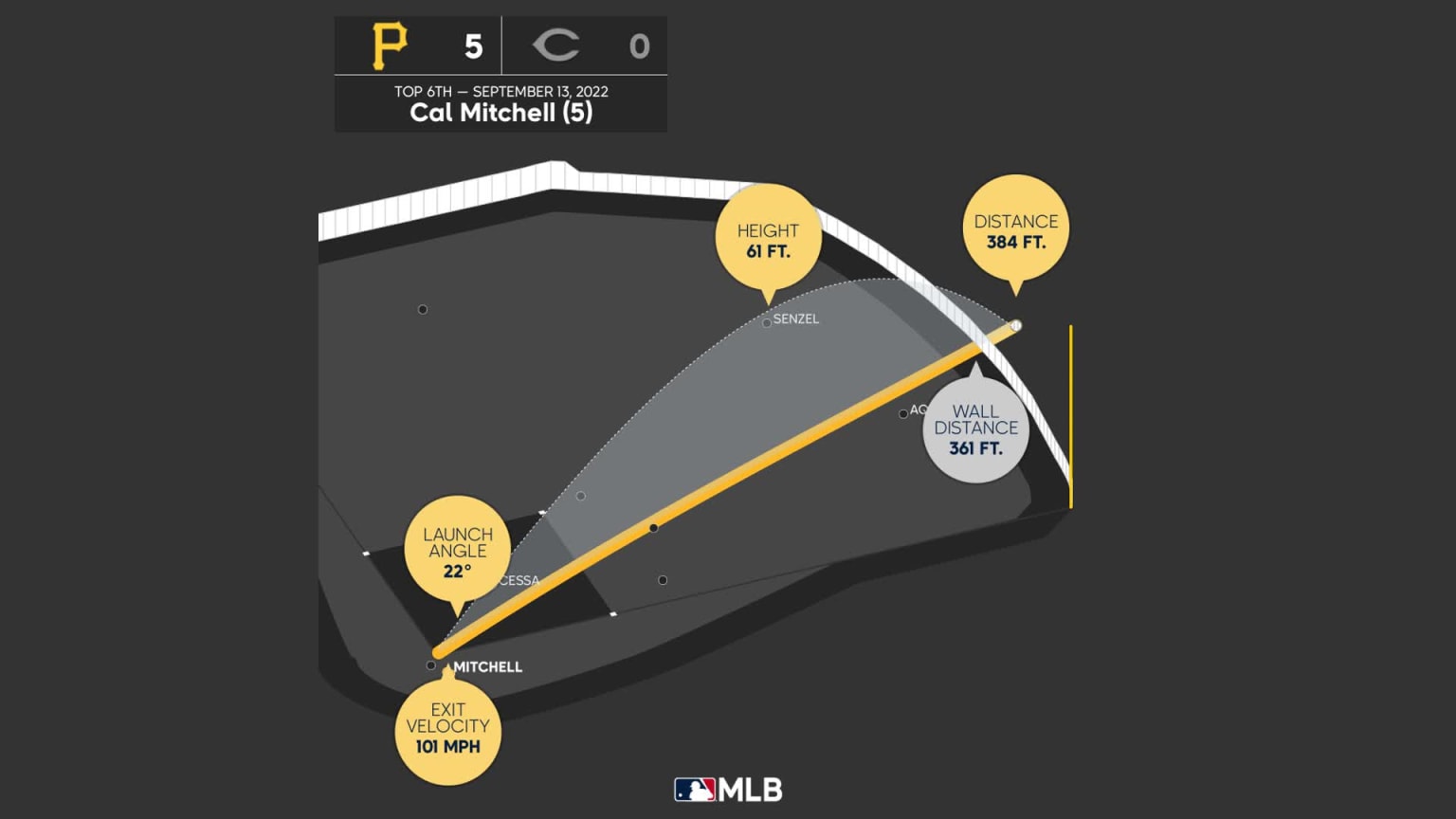 Cal Mitchell: HR No. 5 Viz | 09/13/2022 | MLB.com