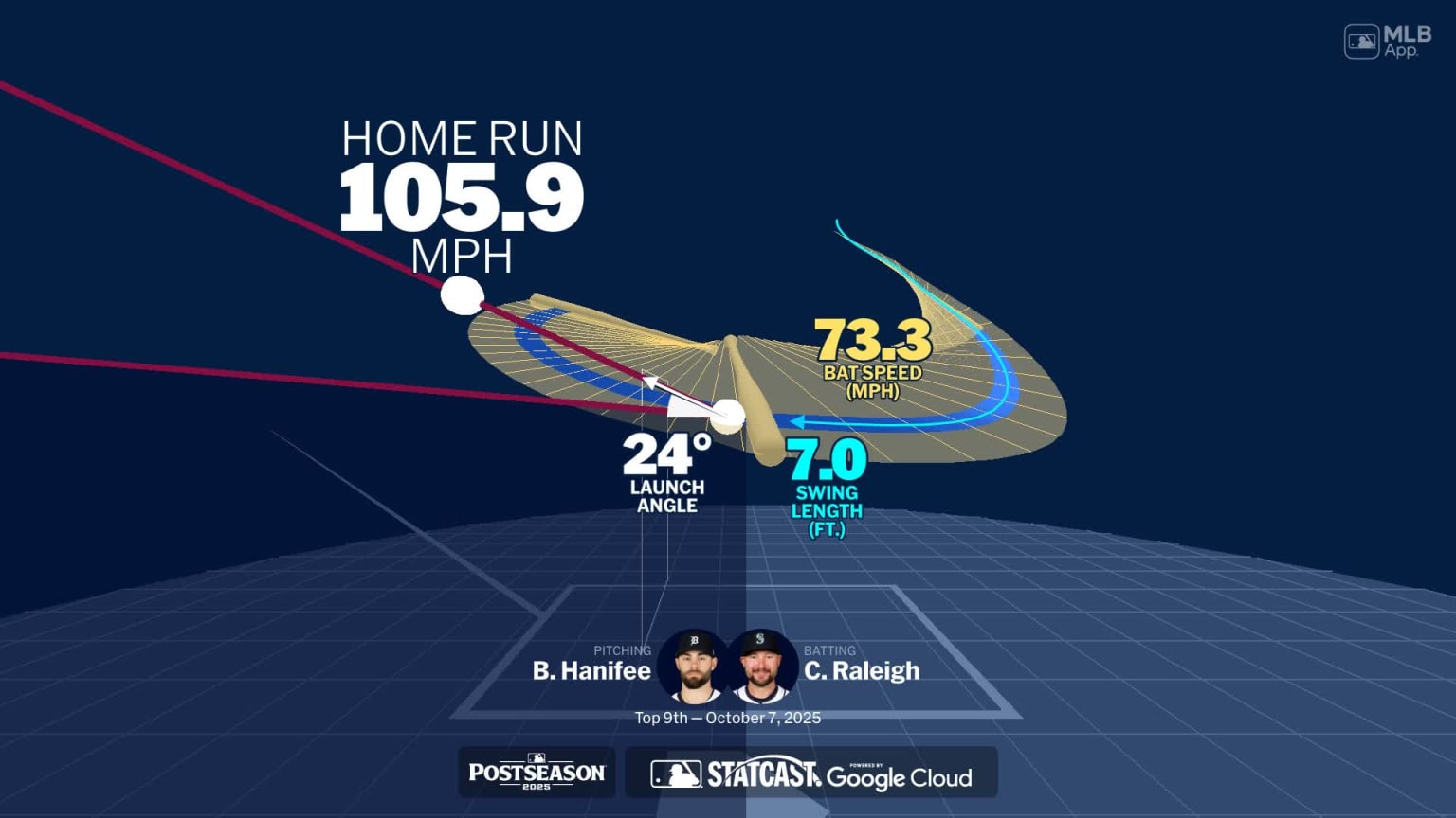 Cal Raleigh's home run through bat tracking data | 10/07/2025 | Seattle ...