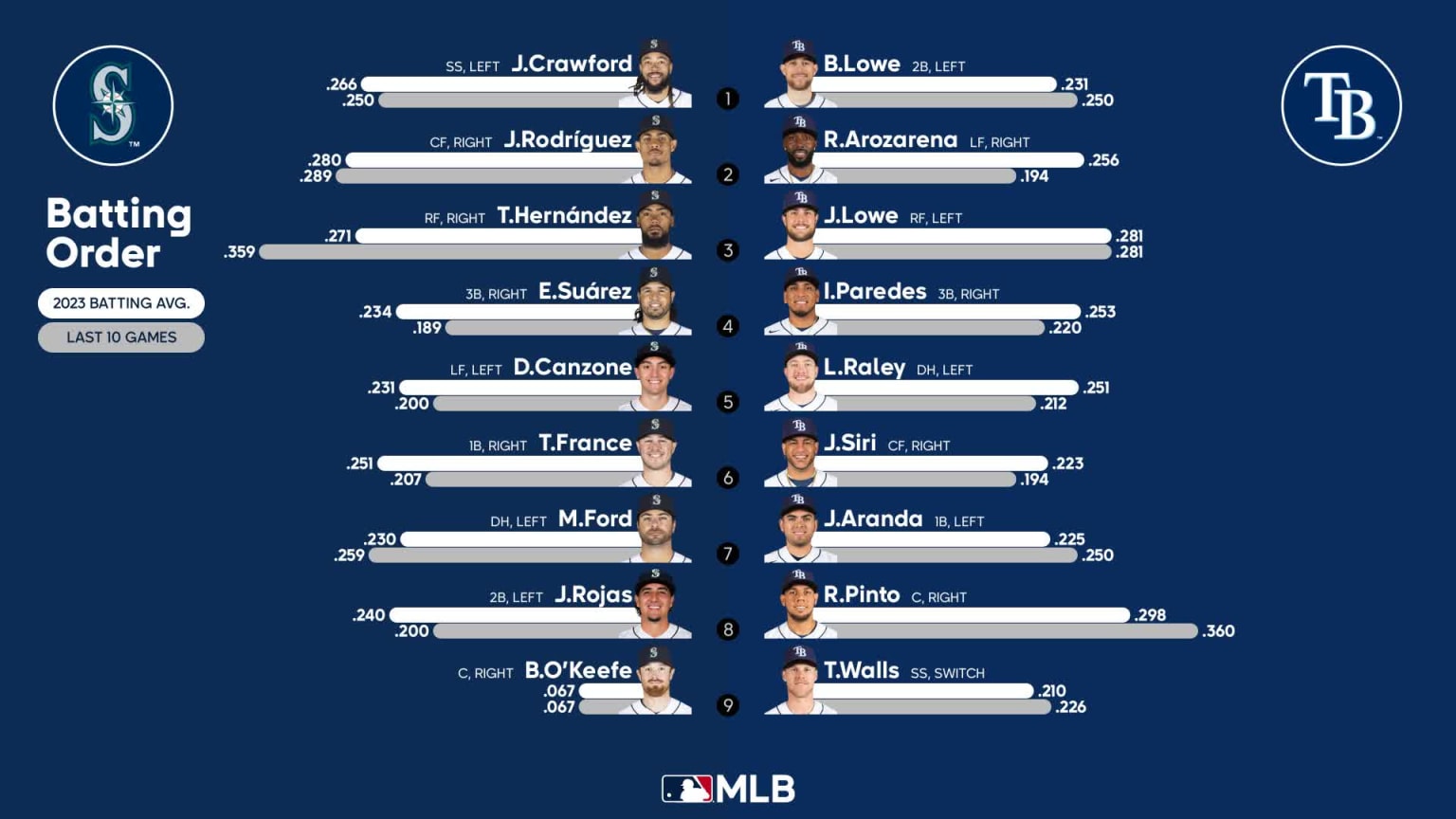 Starting lineups for Mariners at Rays - September 9, 2023 | 09/09/2023 ...