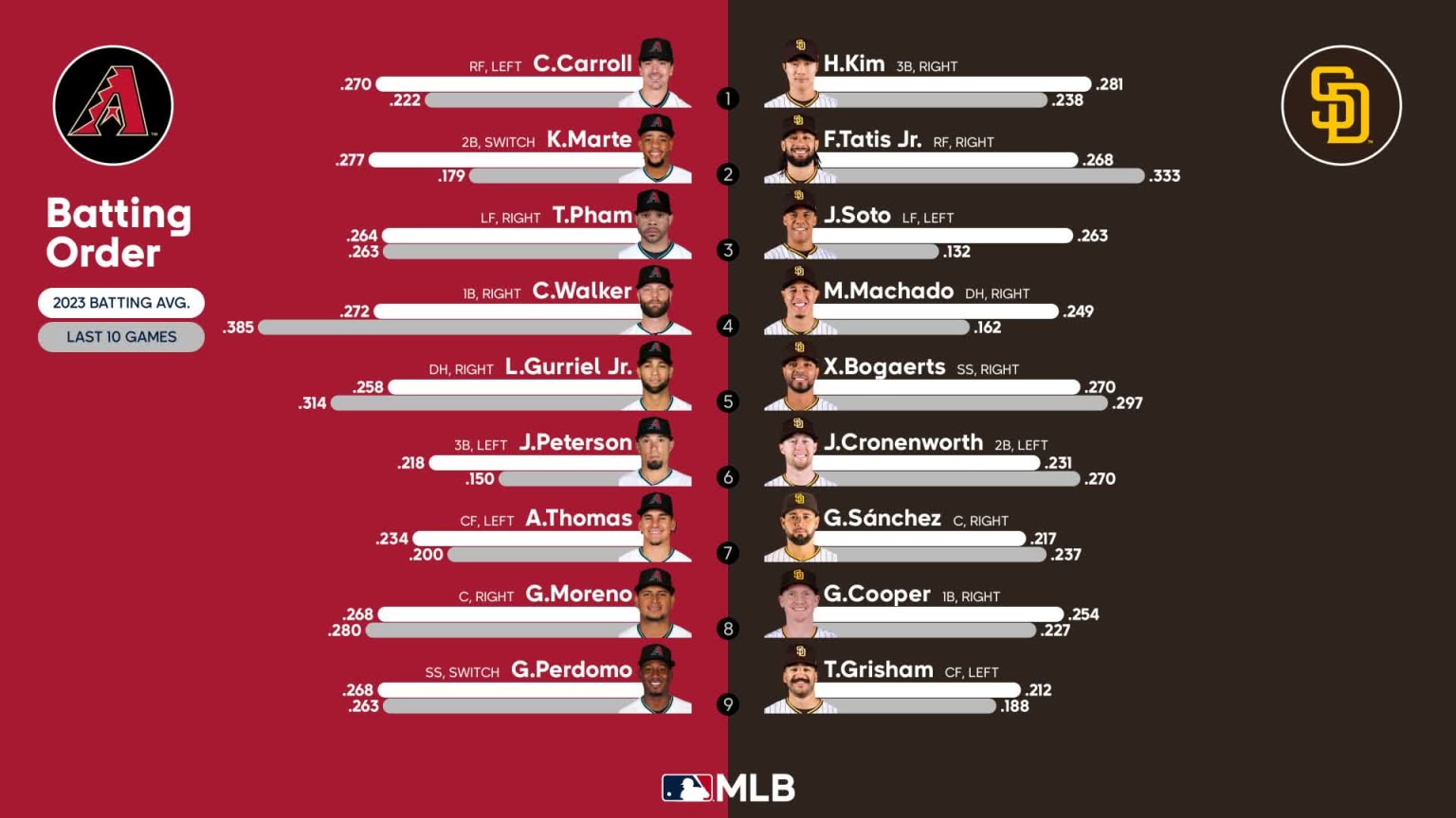 Starting lineups for D-backs at Padres - August 18, 2023 | 08/18/2023 ...