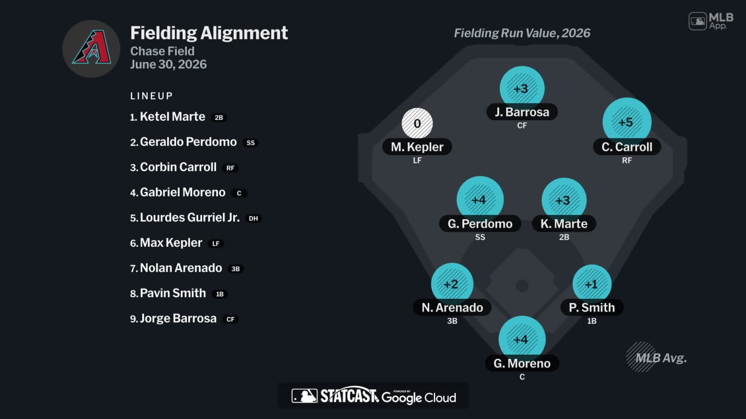Fielding alignment for Arizona, June 30 vs Giants | 06/30/2026 | MLB.com
