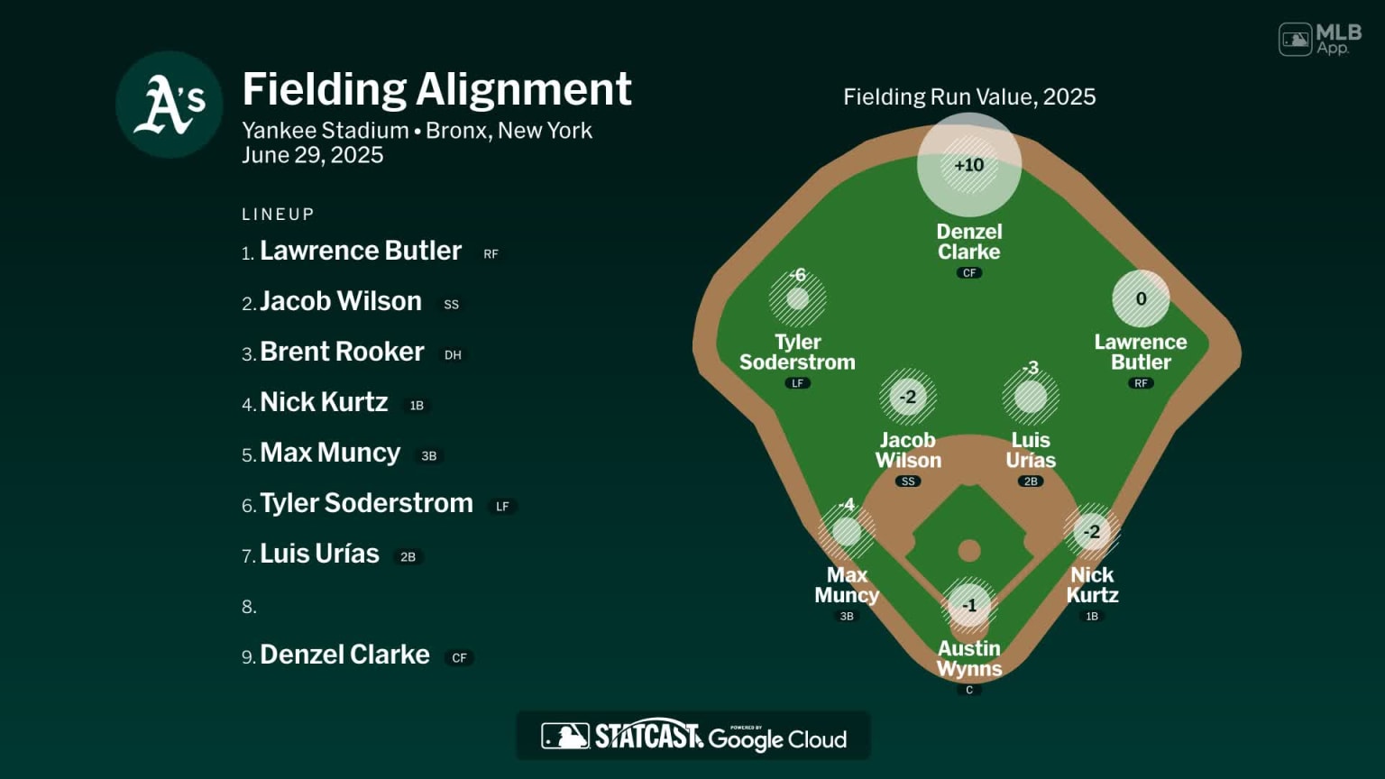Fielding alignment for Athletics, June 29 vs Yankees | 06/29/2025 | MLB.com