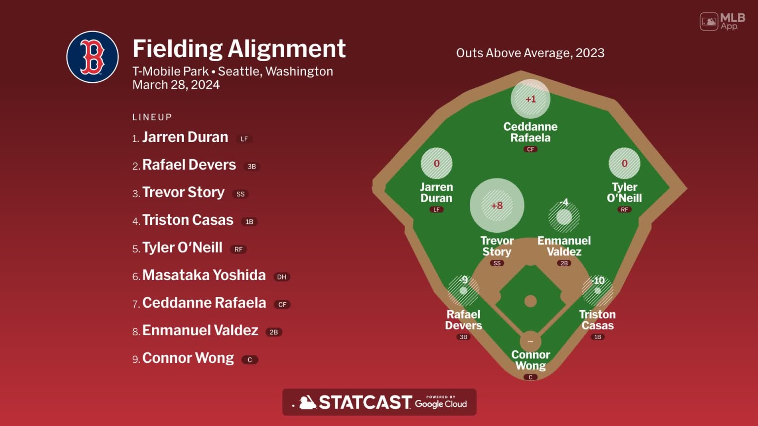 Fielding alignment for Boston, March 28 vs Mariners | 03/28/2024 ...