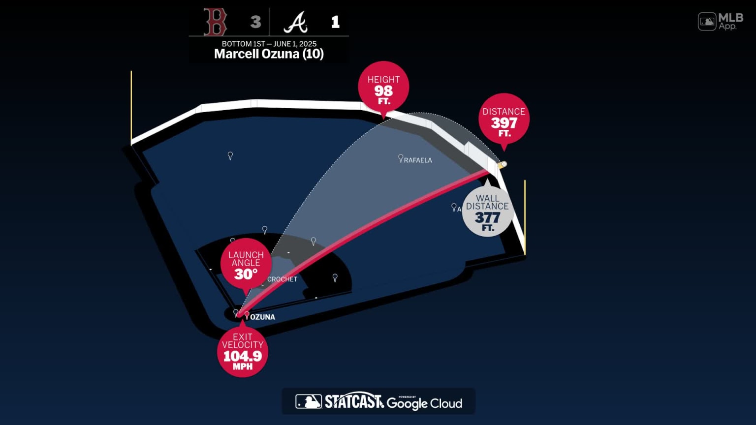 Marcell Ozuna: Home Run Statcast Analysis | 06/01/2025 | Atlanta Braves