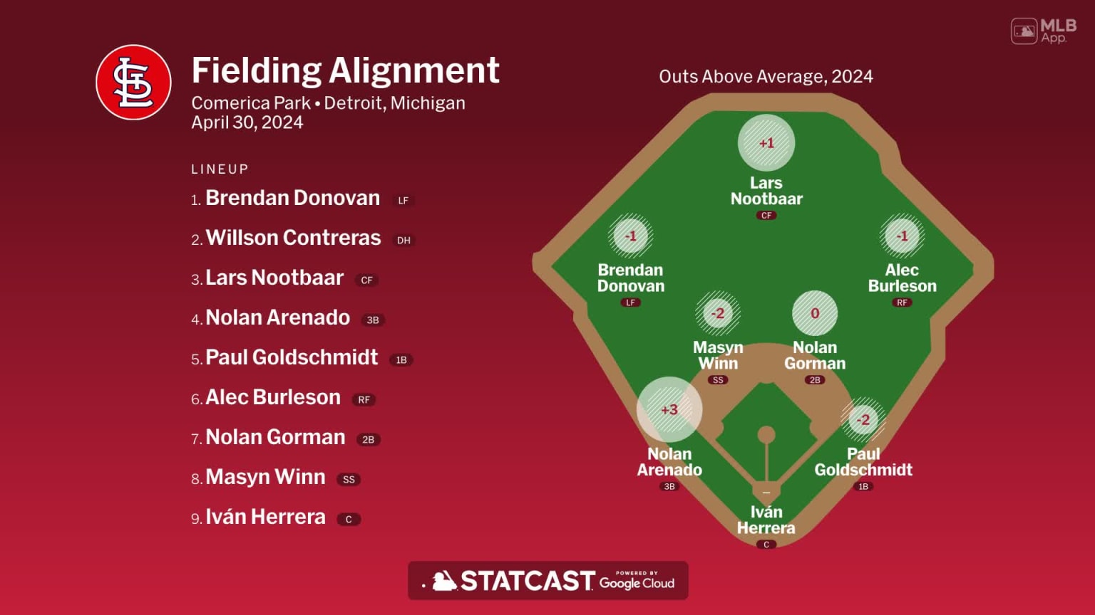 Fielding alignment for St. Louis, April 30 vs Tigers | 04/30/2024 | MLB.com