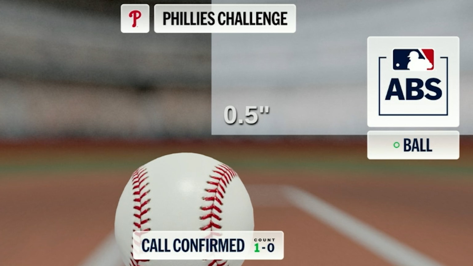 Ball 1 confirmed after ABS challenge | 06/12/2026 | Philadelphia Phillies