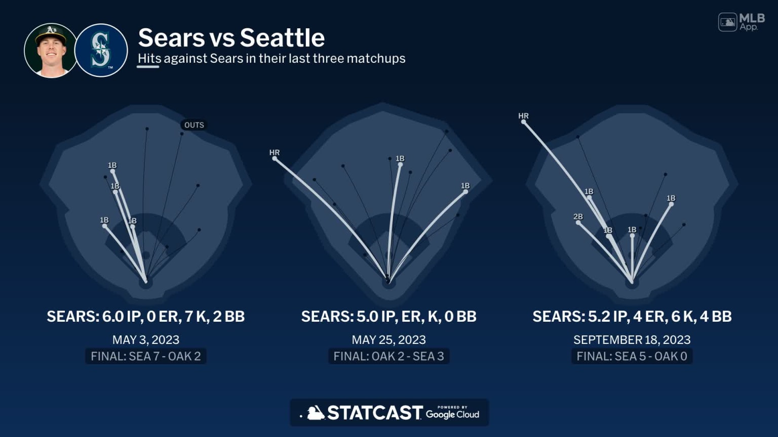 JP Sears against the Mariners | 06/06/2024 | Athletics