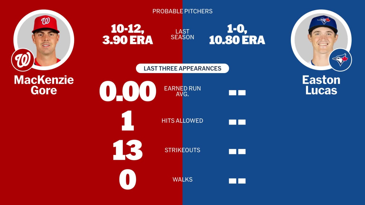 Probable pitchers for Nationals at Blue Jays - April 2, 2025 | 04/02 ...