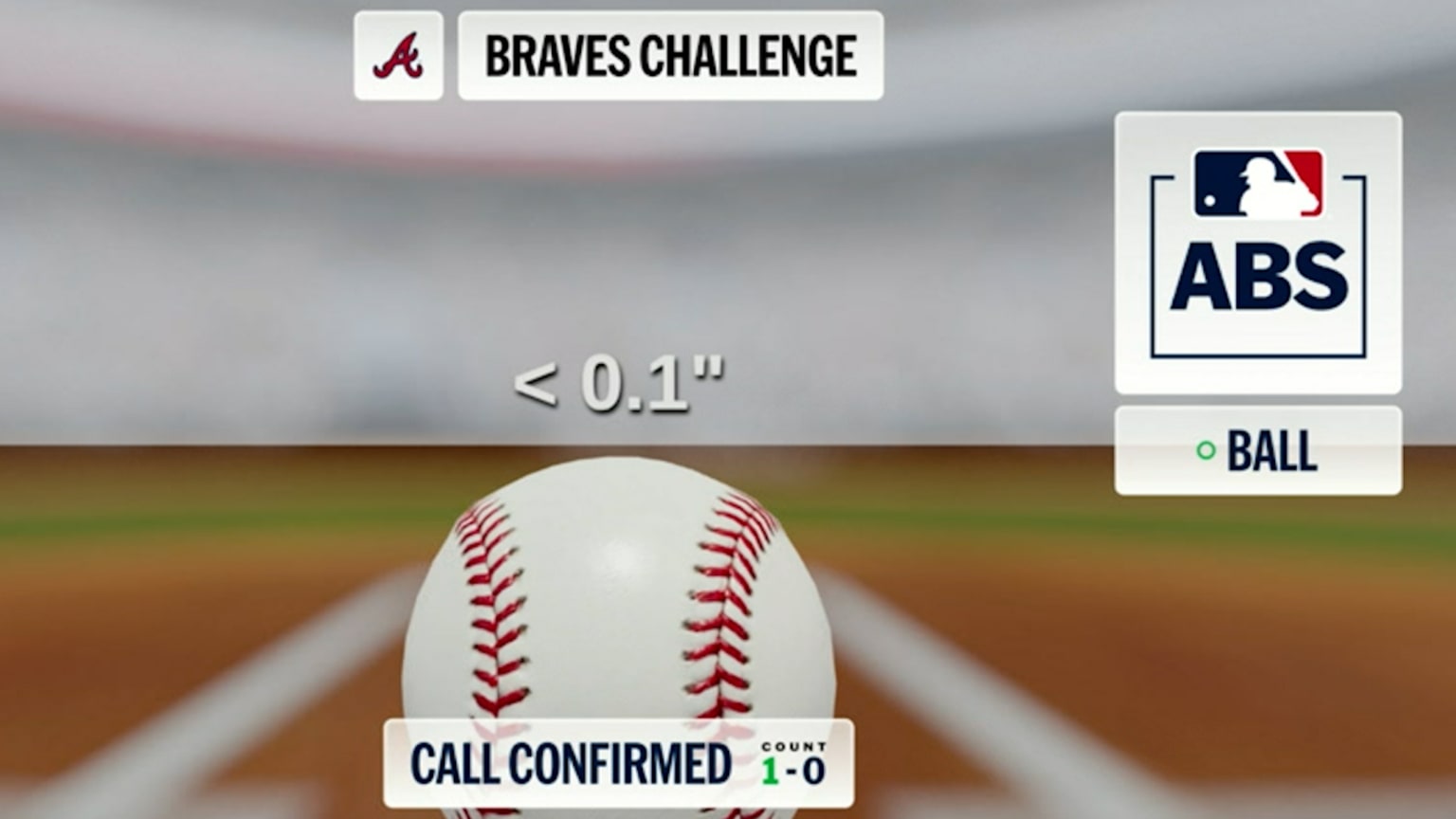 Ball 1 call confirmed after ABS challenge | 04/06/2026 | Lasmayores.com