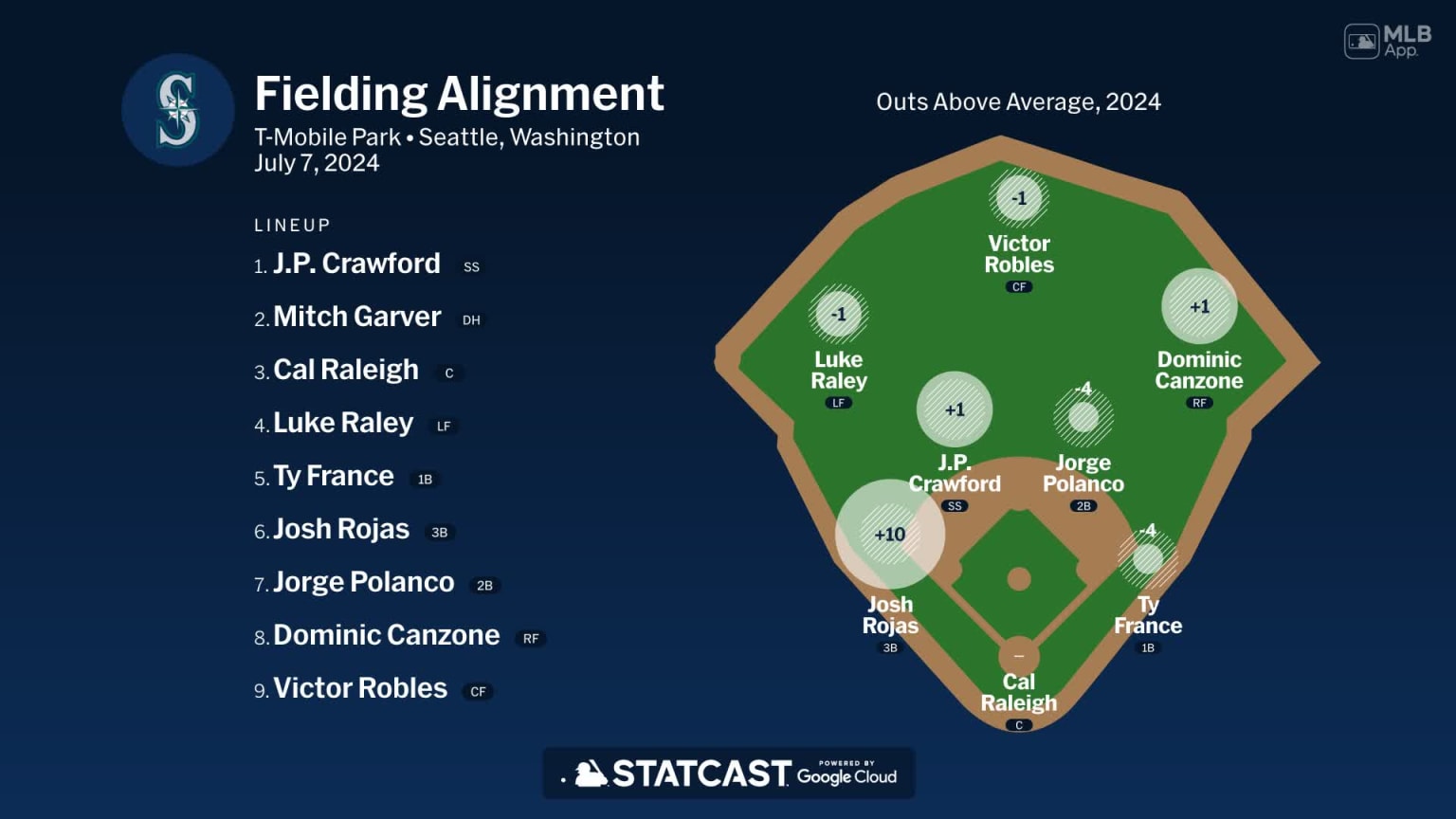 Fielding alignment for Seattle, July 7 vs Blue Jays | 07/07/2024 ...