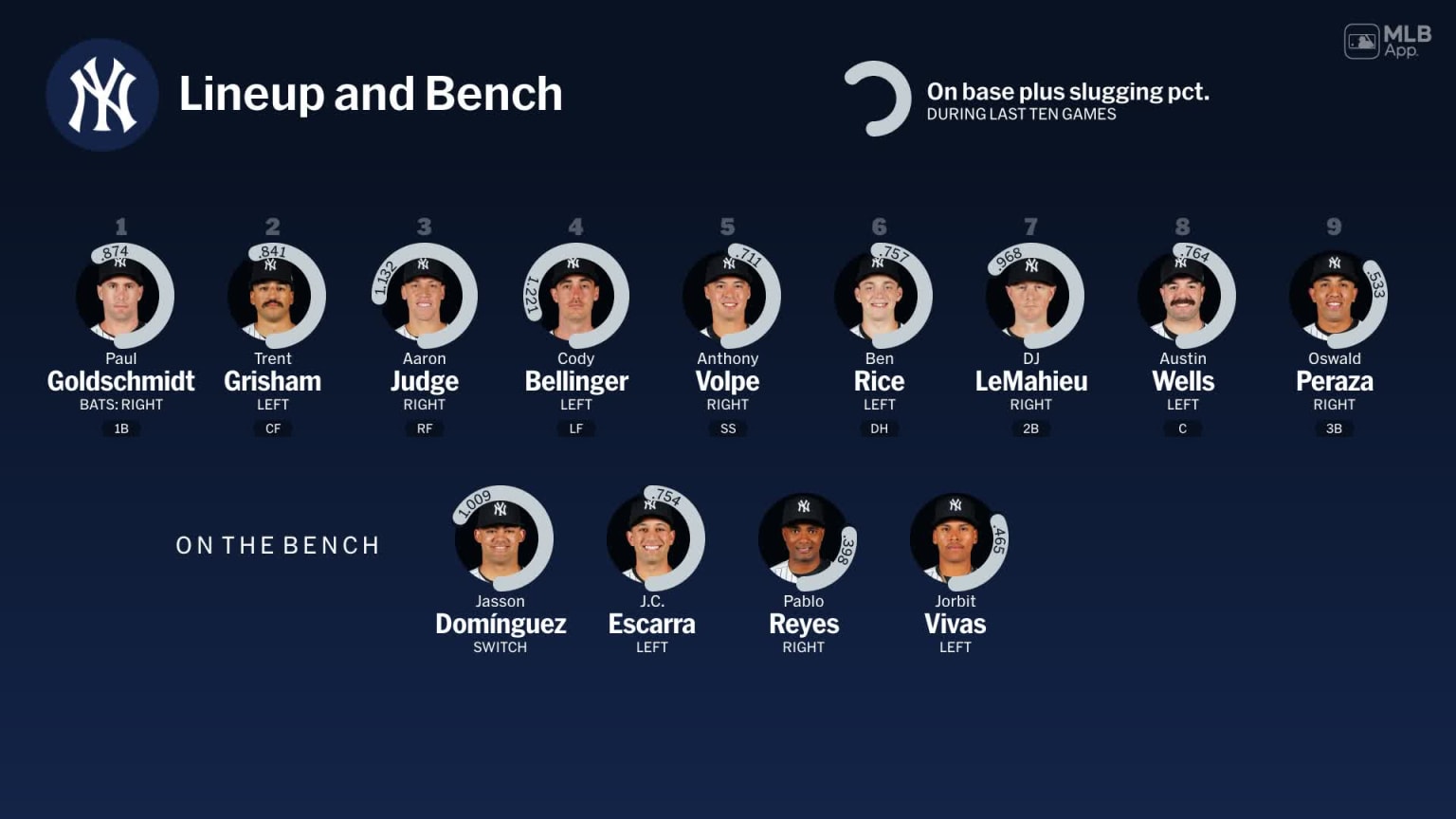 Bench availability for New York, May 20 vs Rangers | 05/20/2025 | MLB.com