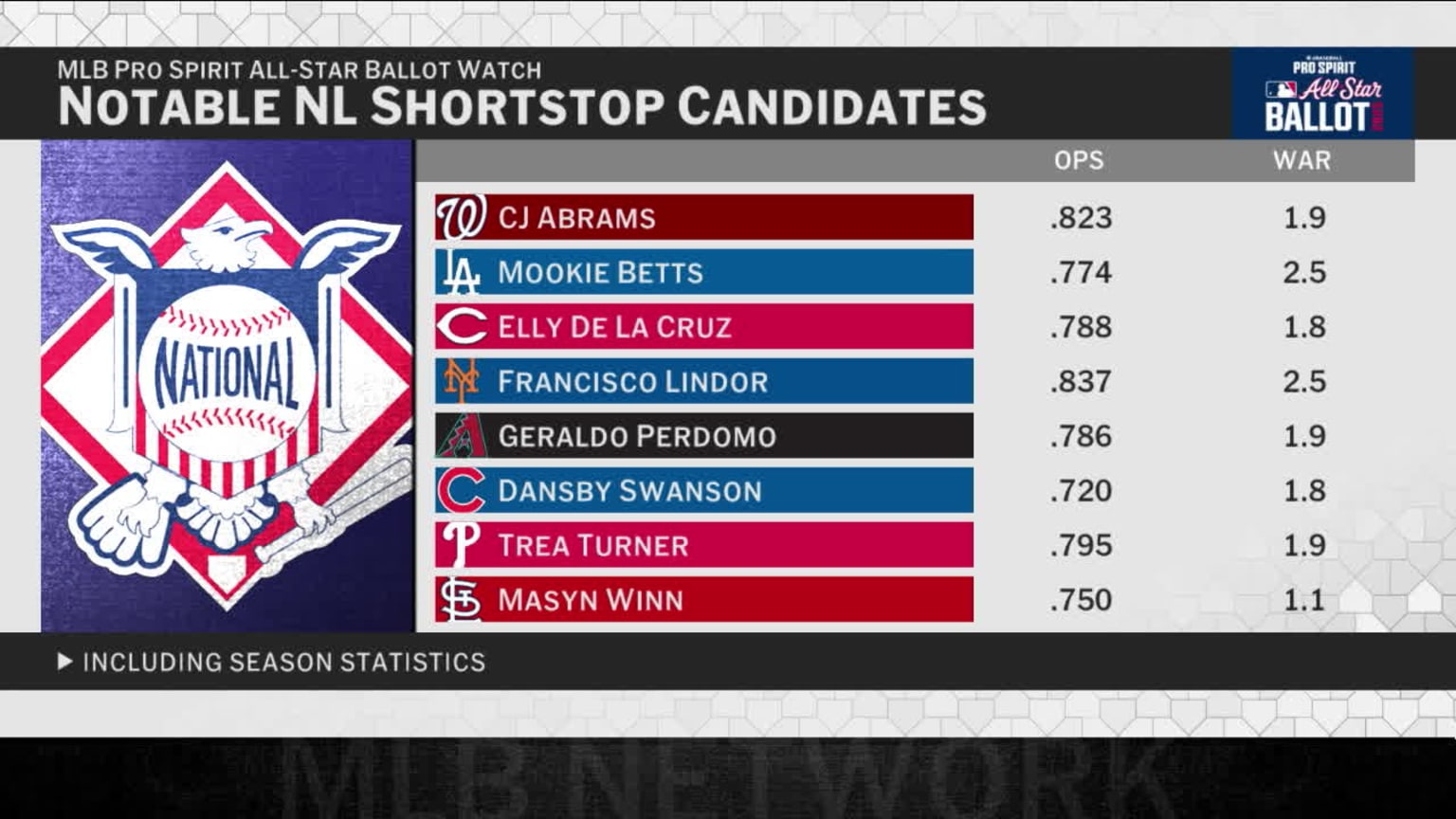 Notable NL shortstops on 2025 All-Start Ballot | 06/11/2025 | MLB.com