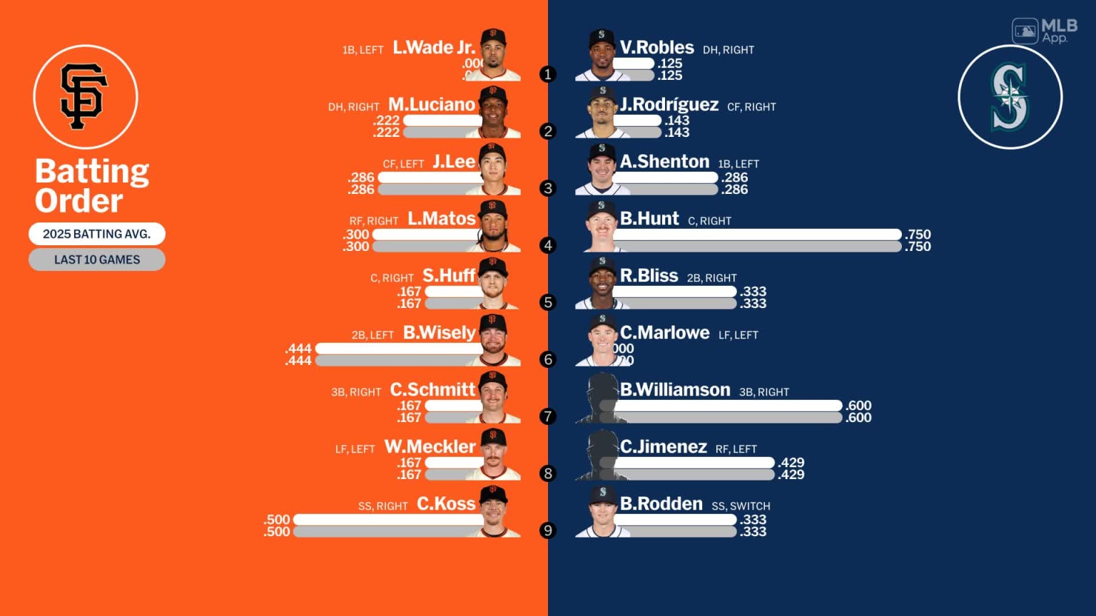 Starting lineups for Giants at Mariners - February 27, 2025 | 02/27 ...