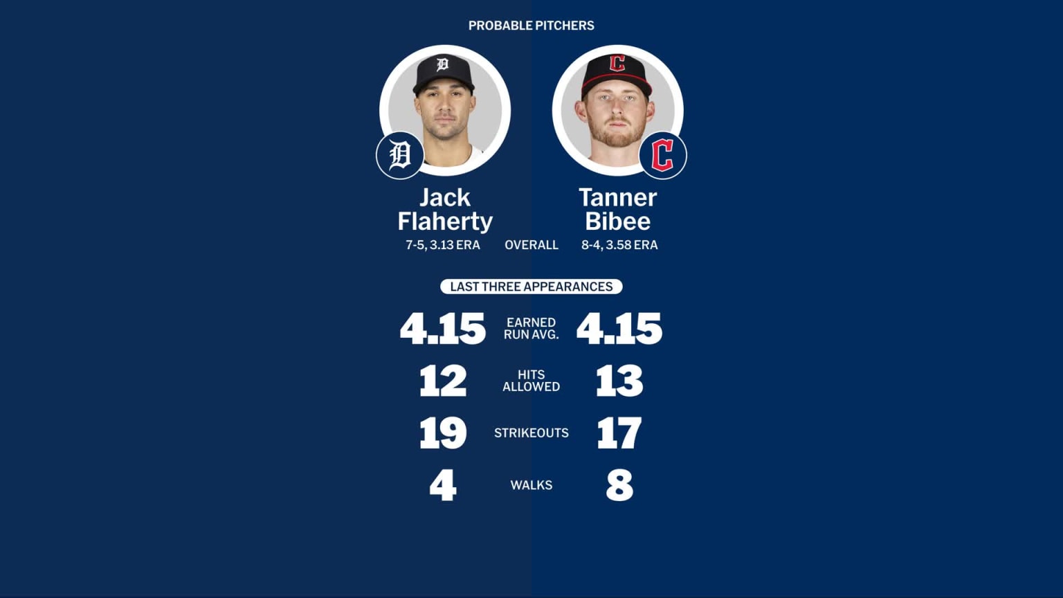 Tigers at Guardians - July 24, 2024: Probable Pitchers | 07/23/2024 | MLB.com