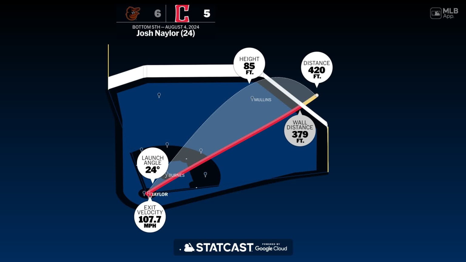 Measuring the stats on Josh Naylor's home run | 08/04/2024 | Cleveland ...