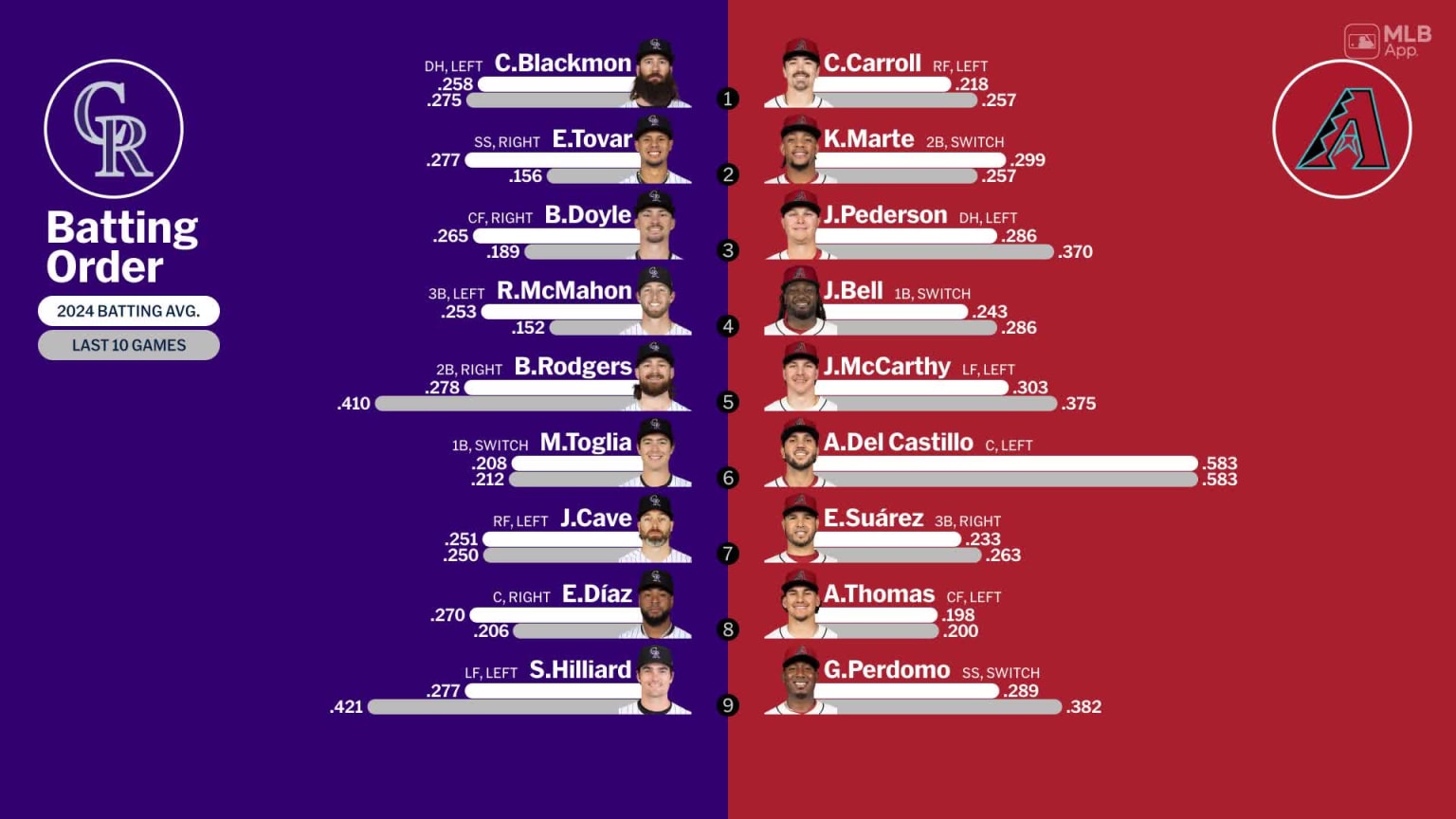 Starting lineups for Rockies at D-backs - August 12, 2024 | 08/12/2024 ...