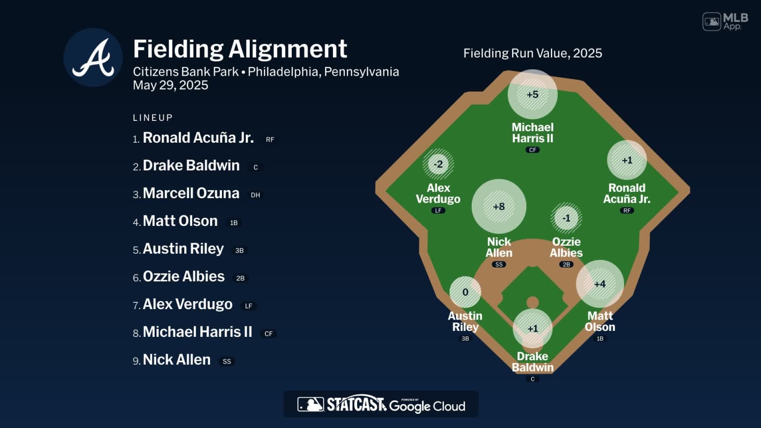 Fielding alignment for Atlanta, May 29 vs Phillies | 05/29/2025 | MLB.com