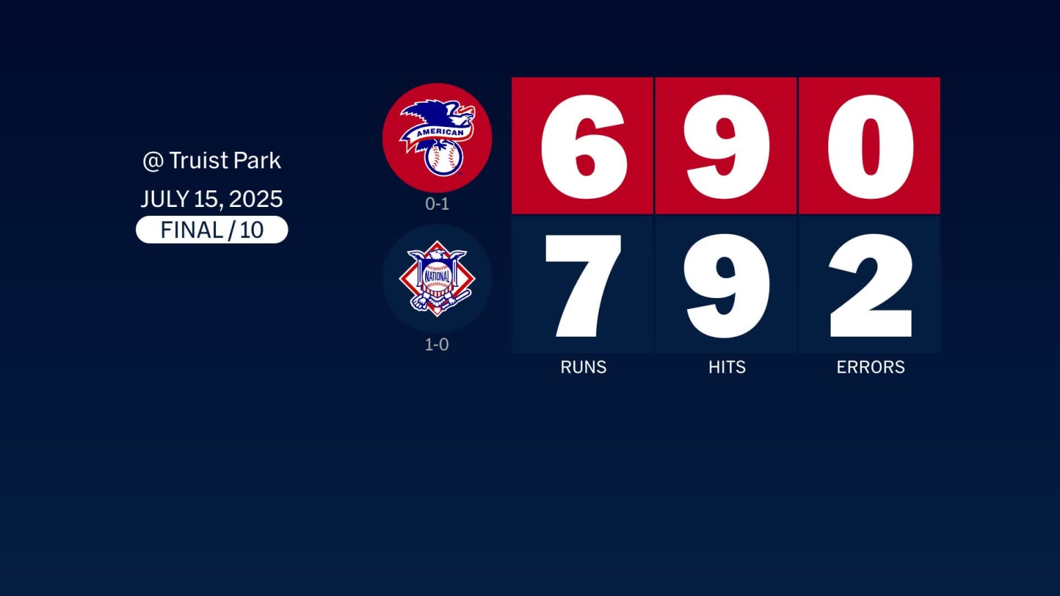 AL All-Stars at NL All-Stars - July 15, 2025: Story Postgame Slate | 07 ...