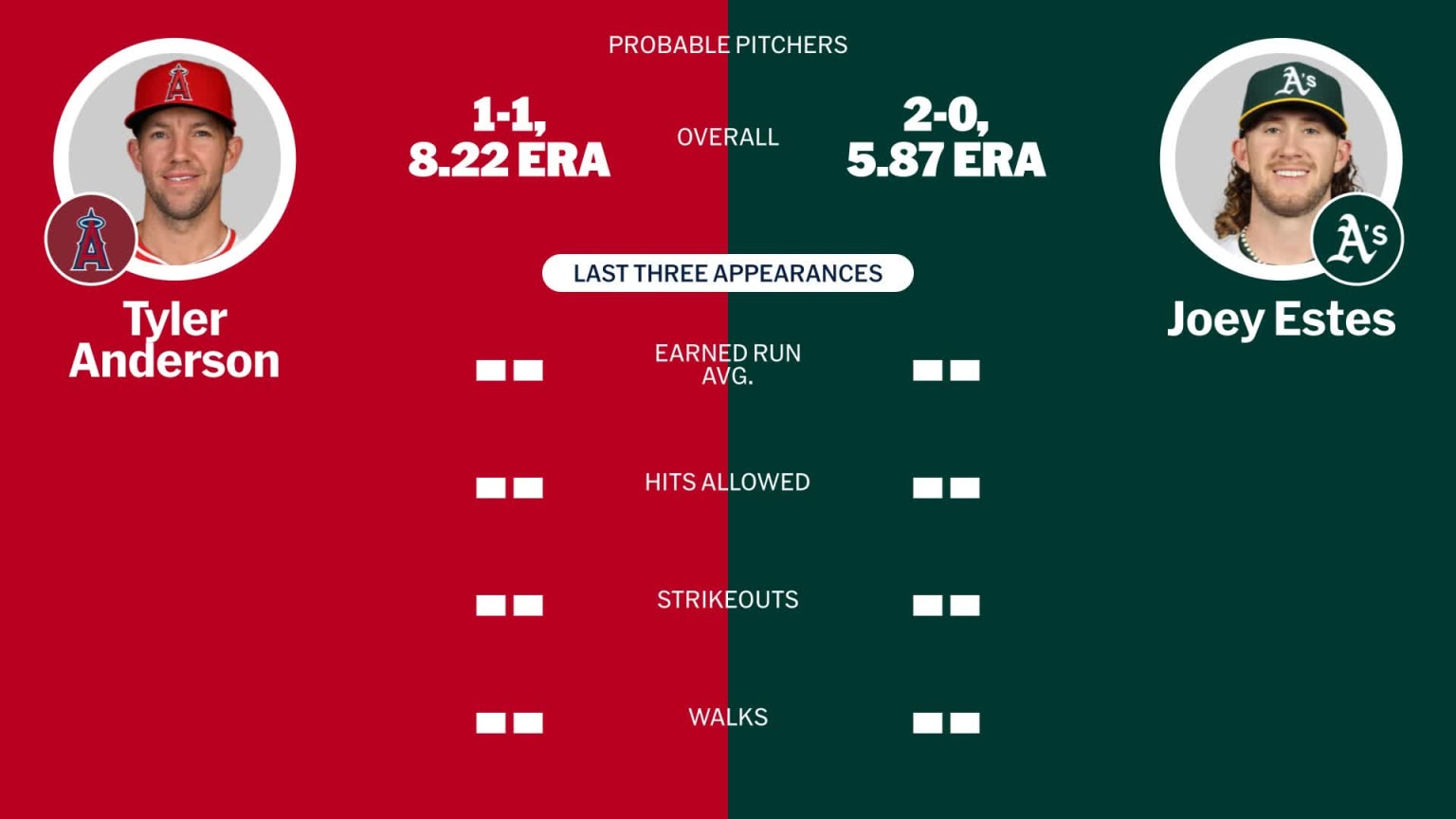 Probable pitchers for Angels at Athletics - March 14, 2025 | 03/14/2025 ...