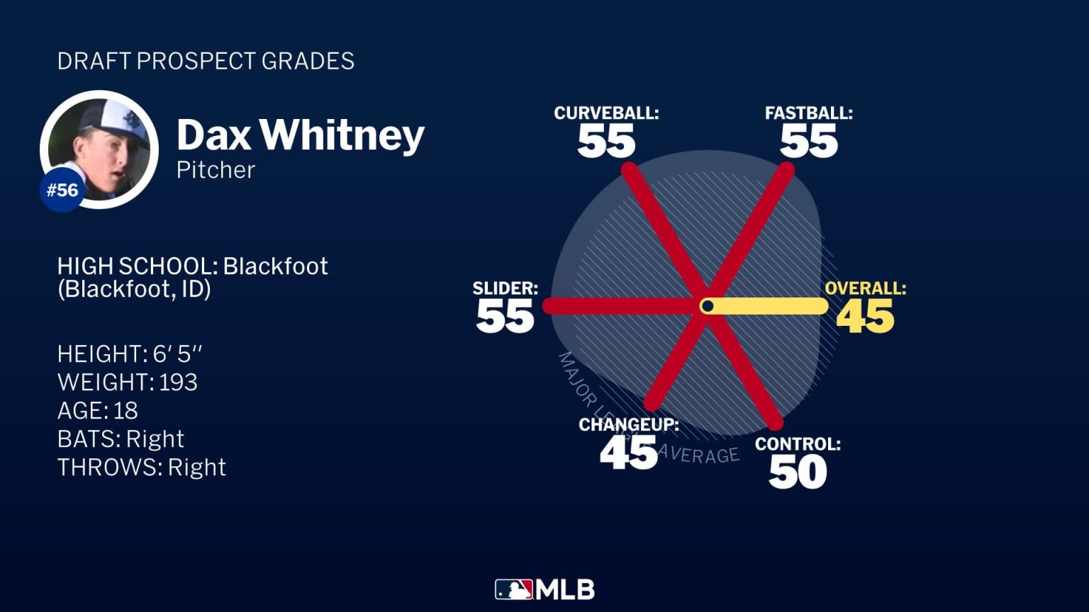 Dax Whitney 2024 Draft Grades | 07/15/2024 | MLB.com