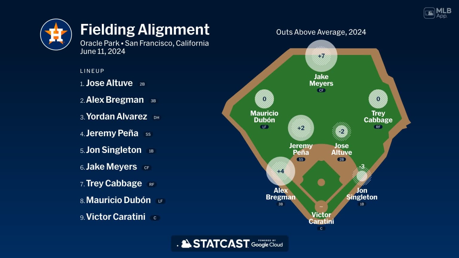 Fielding alignment for Houston, June 11 vs Giants | 06/11/2024 ...
